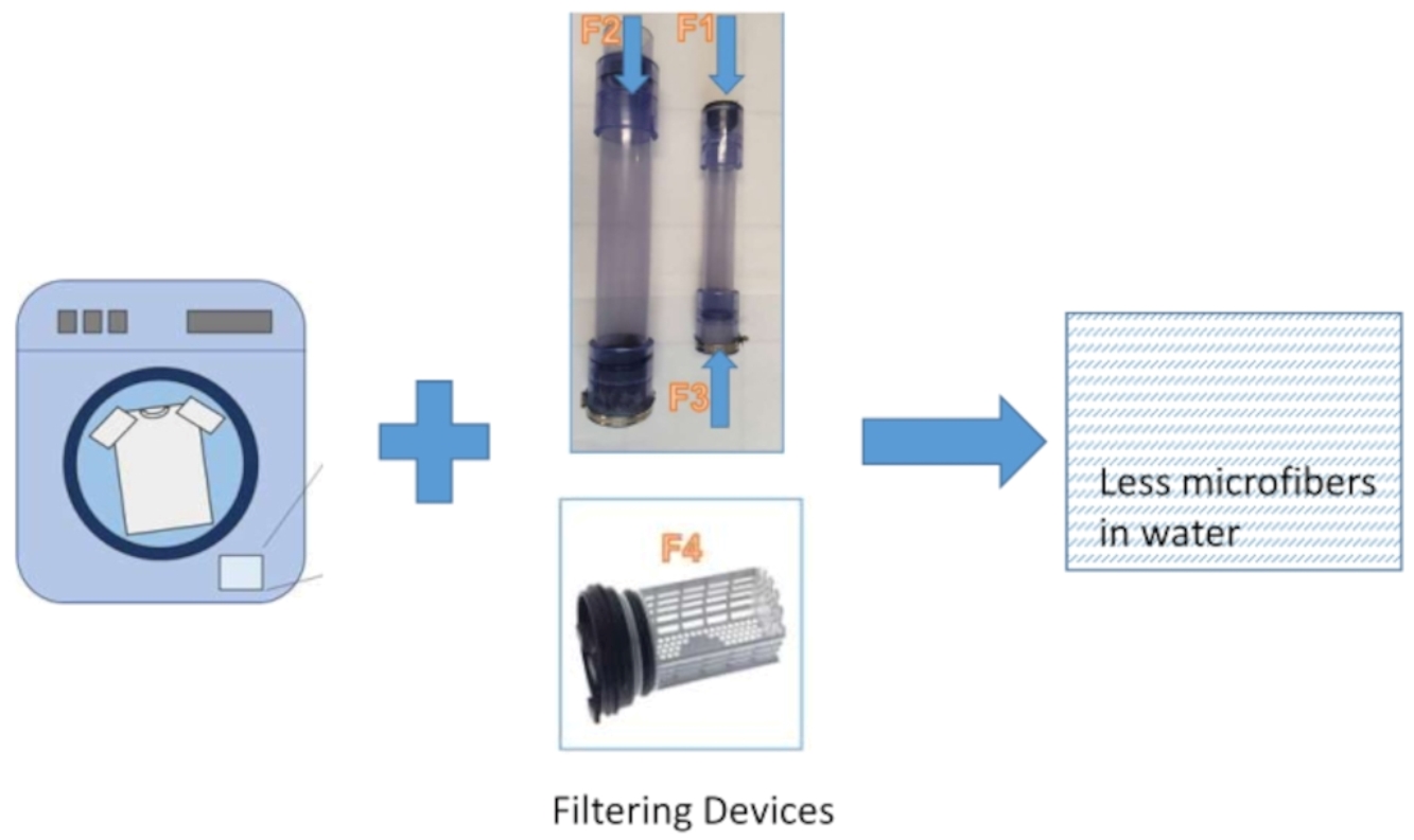 Polymers | Special Issue : Advances in Polymeric Textiles