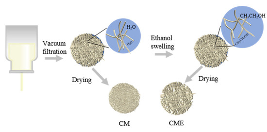 A Light-Thin Chitosan Nanofiber Separator for High-Performance Lithium ...