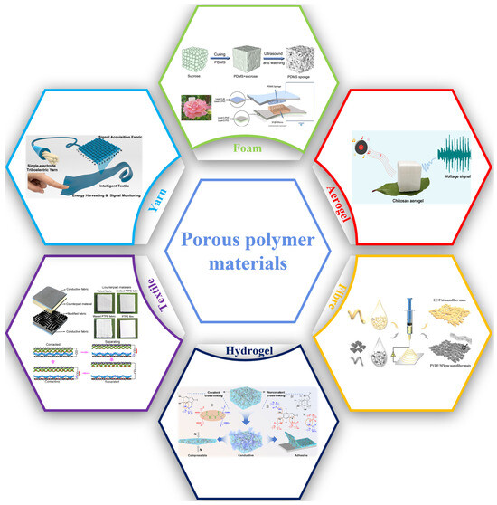 Porous Polymer Materials in Triboelectric Nanogenerators: A Review