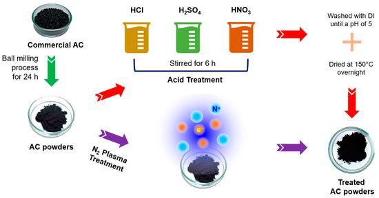 The Modification of Activated Carbon for the Performance Enhancement of ...