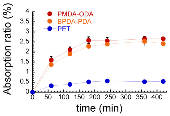 Effect of Water Absorption on Electric Properties of Temperature ...