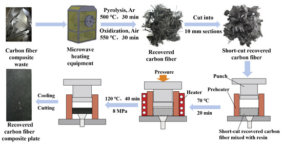 Research on Microwave Pyrolysis Recovery and Reuse Performance of ...
