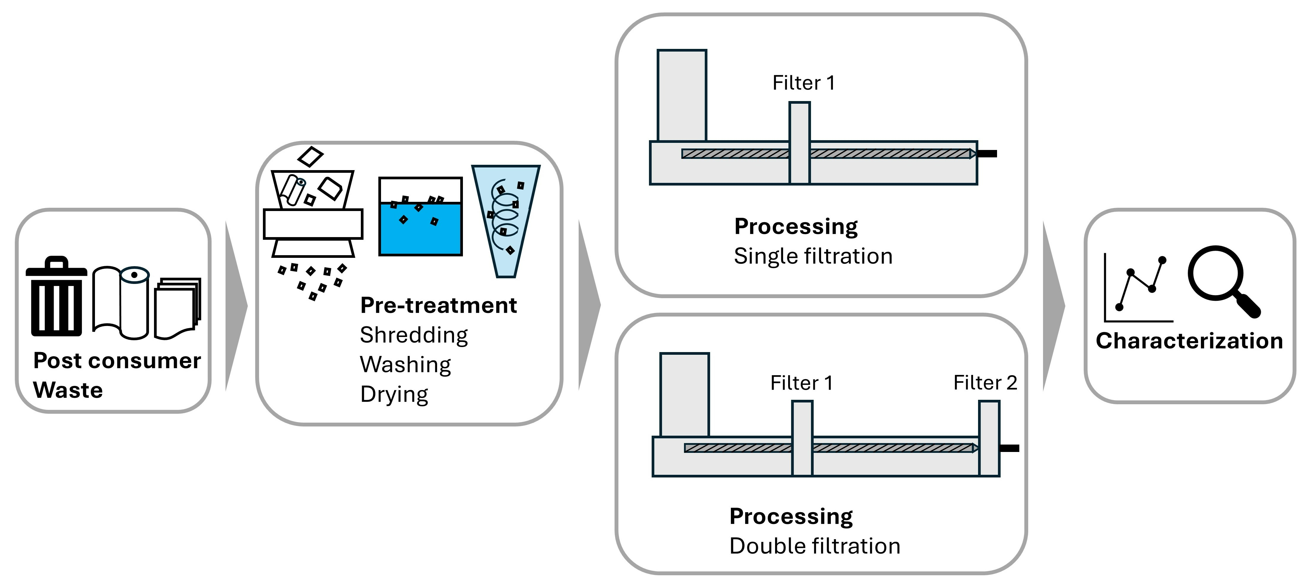 Investigation of the Impact of Single and Double Filtration Systems on ...