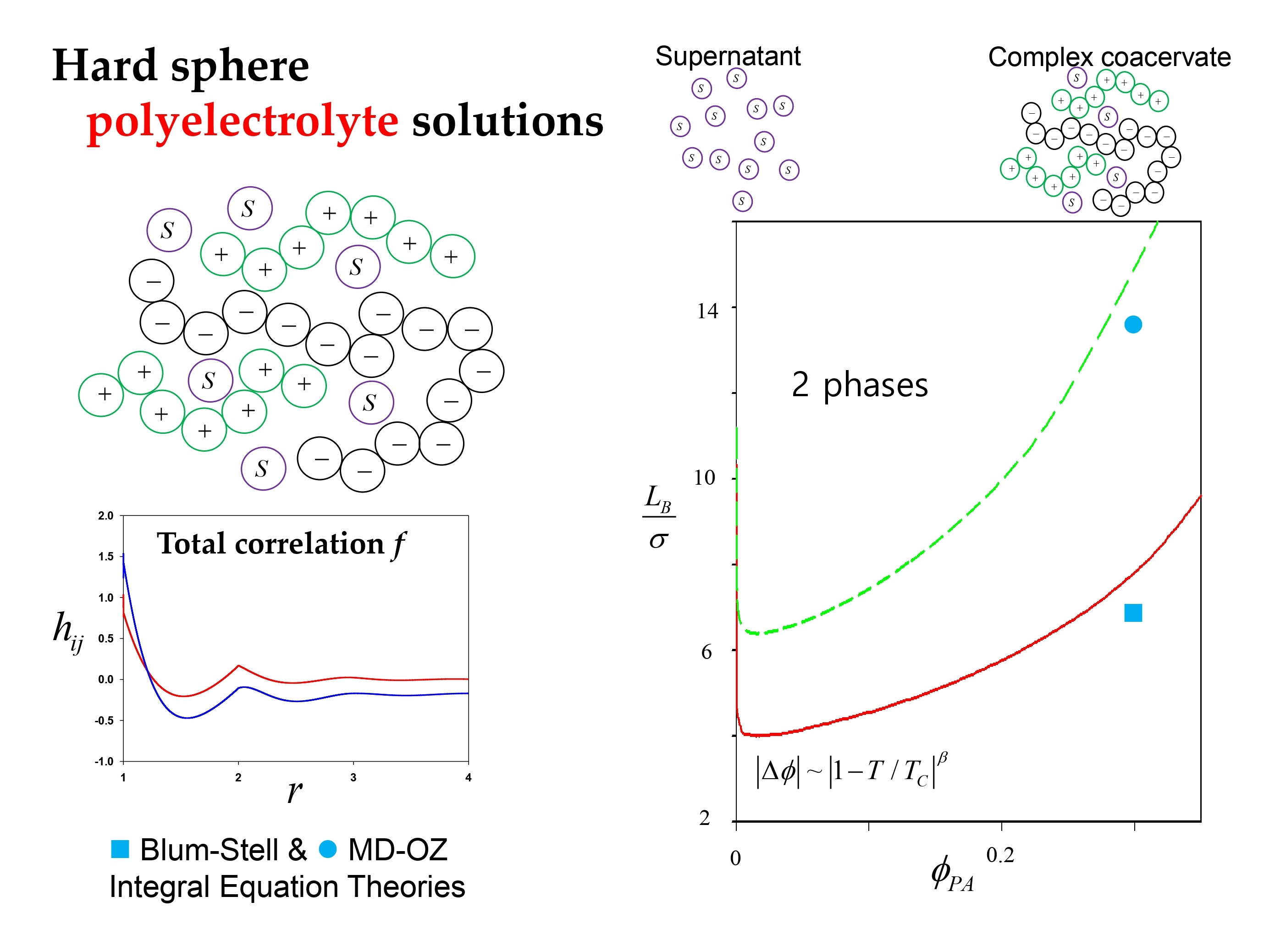 Polymers | Free Full-Text | Two Methods Based on Integral Equation Approaches in Analyzing ...