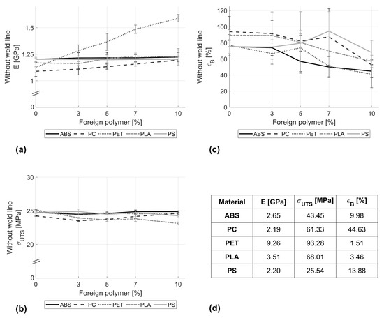 Effects of Contamination with Selected Polymers on the Mechanical ...
