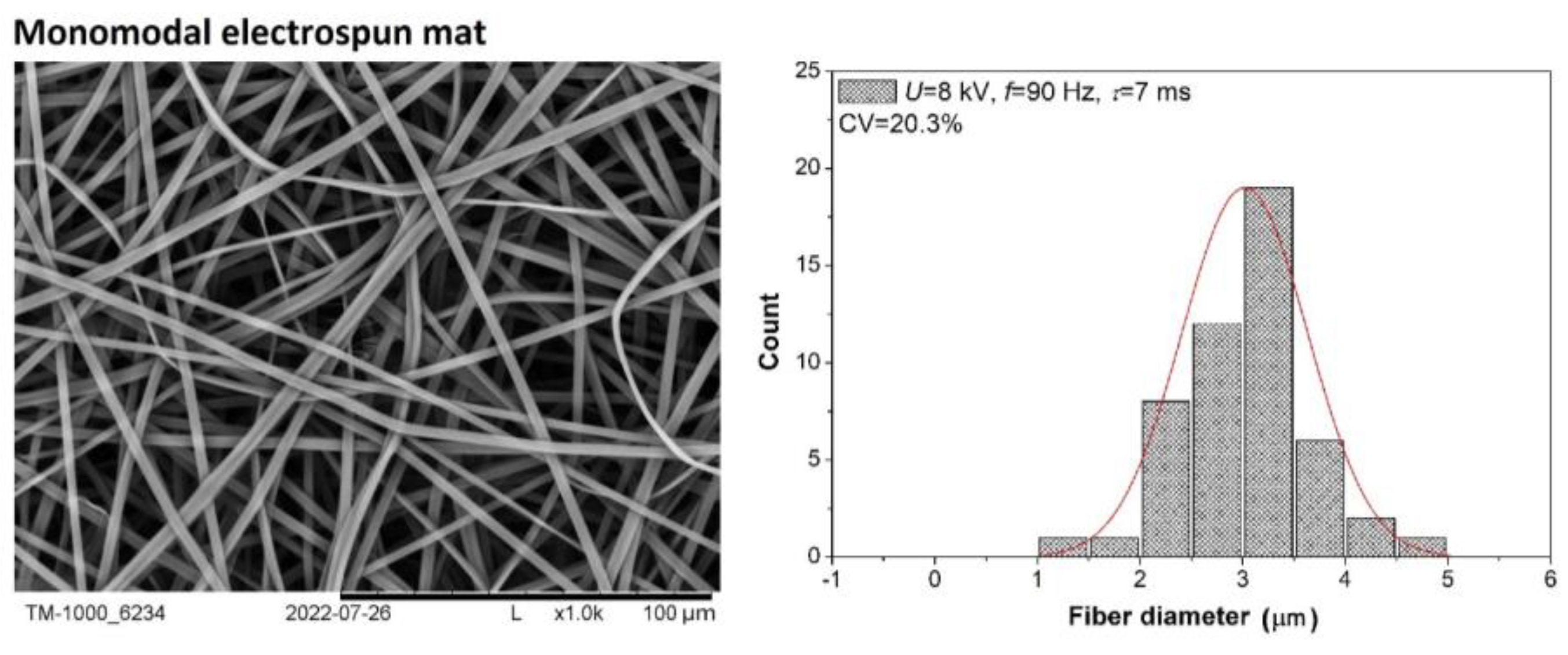 The Effects of Pulsed Electrospinning Process Variables on the Size of ...