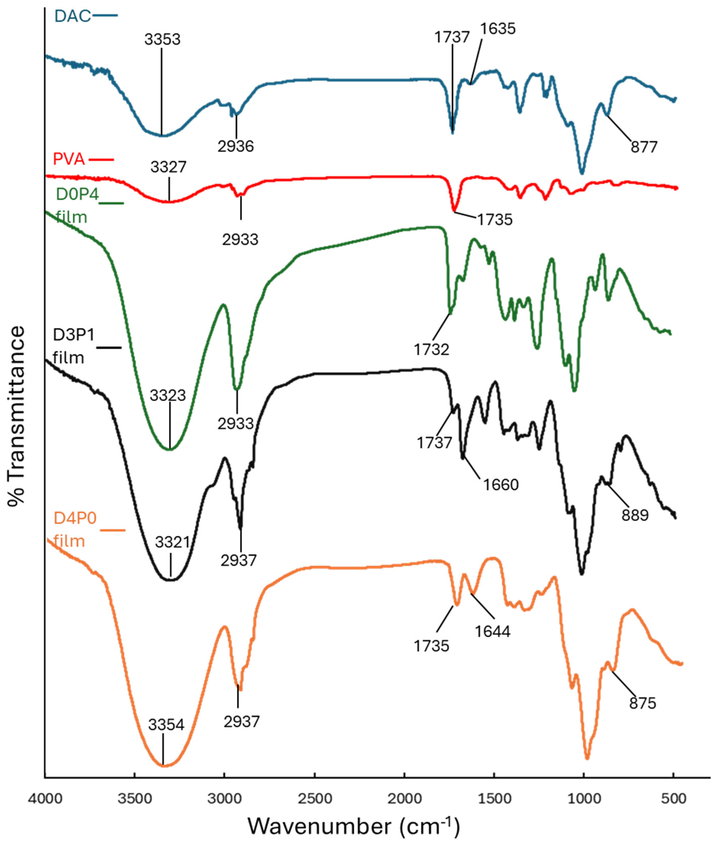 Synthesis and Fabrication of Dialdehyde Cellulose/PVA Films ...