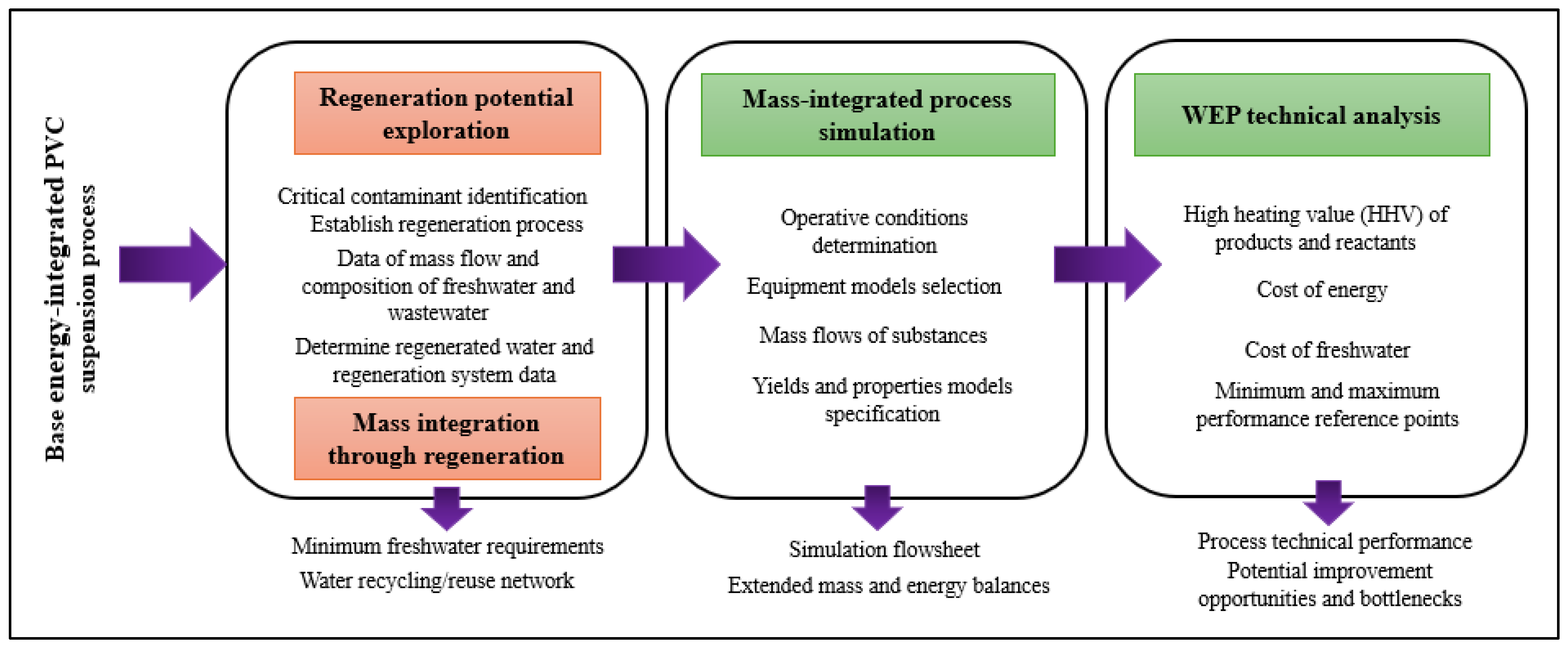 Effect of Water Regeneration and Integration on Technical Indicators of ...