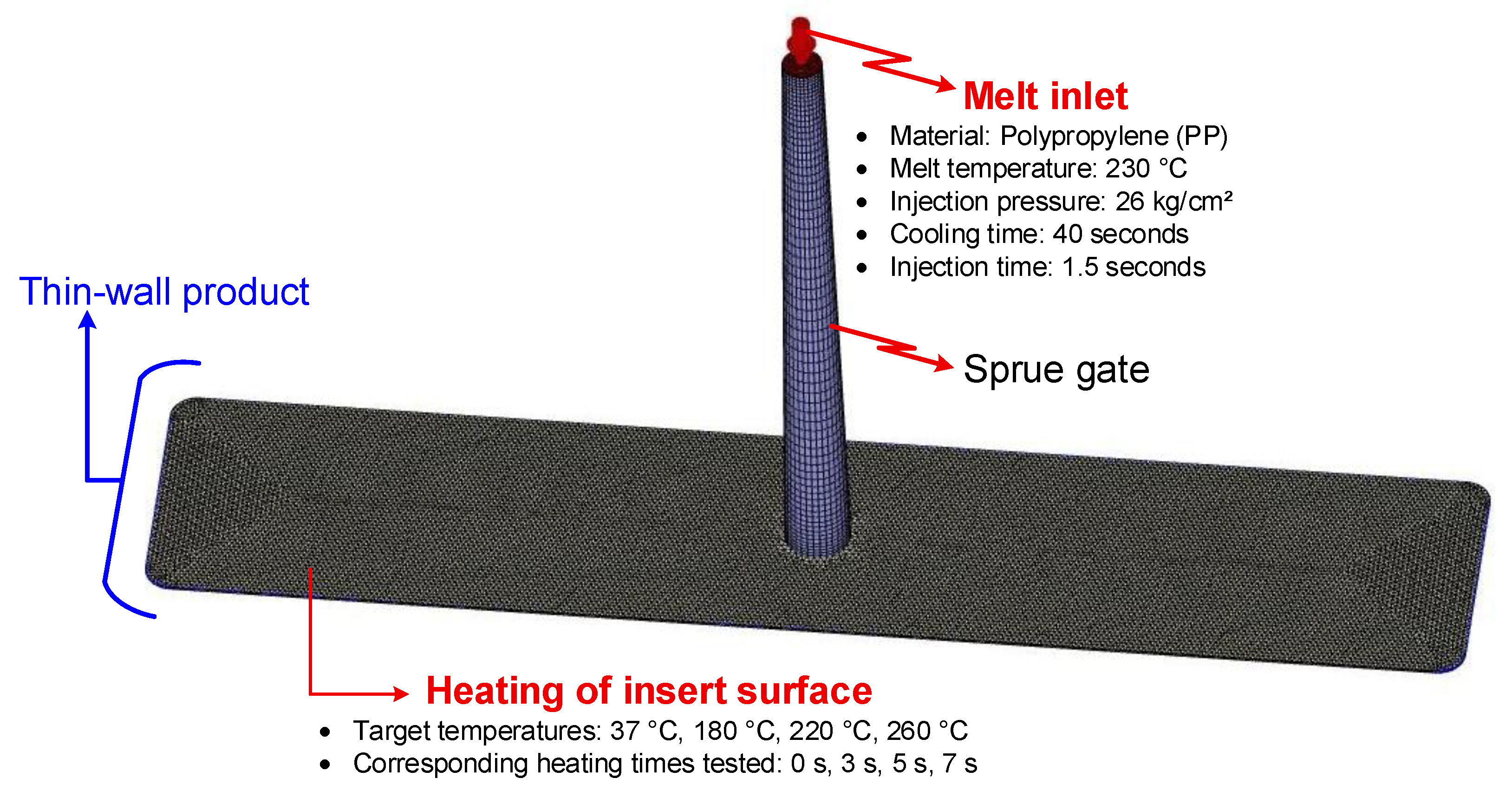 Internal Induction Heating for Local Heating in Injection Molding