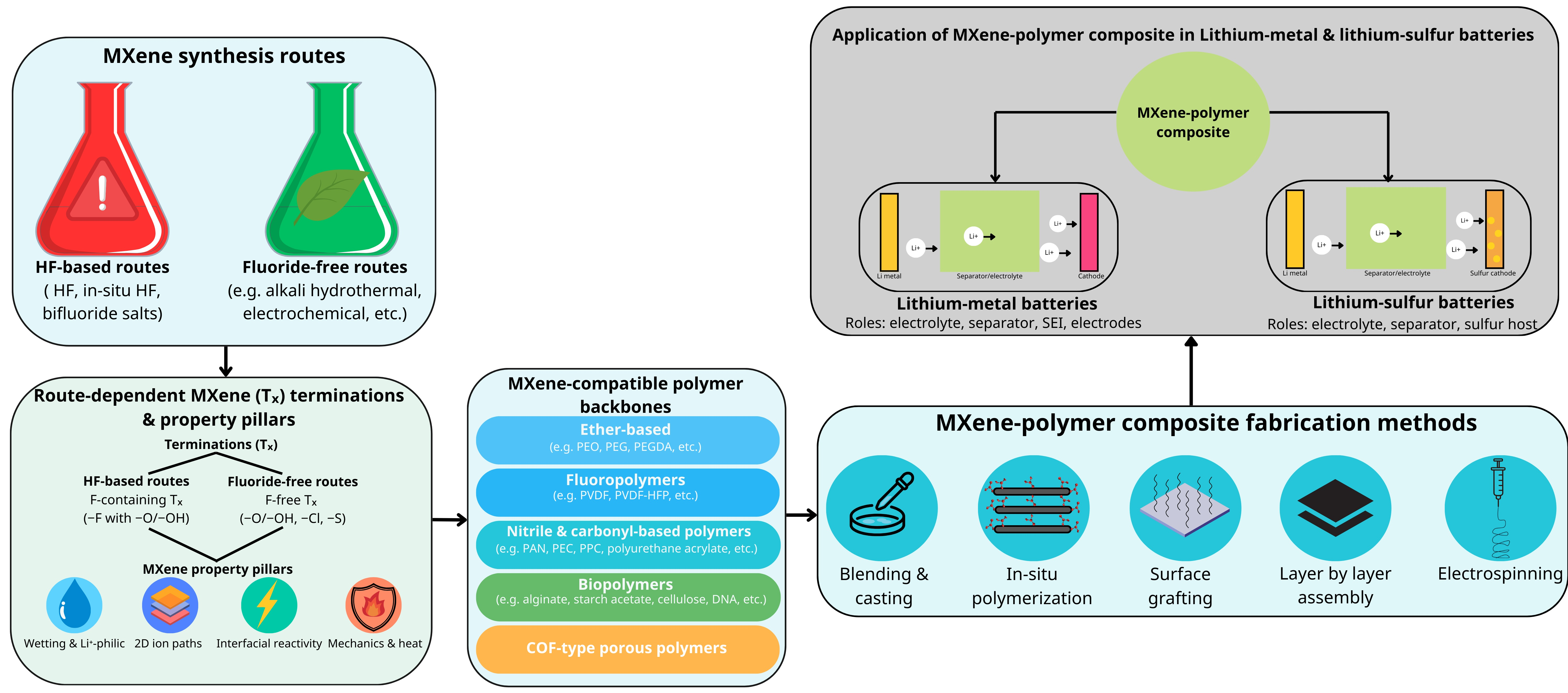 Fluoride-Free MXene–Polymer Composites for Li-Metal and Li–S Batteries ...