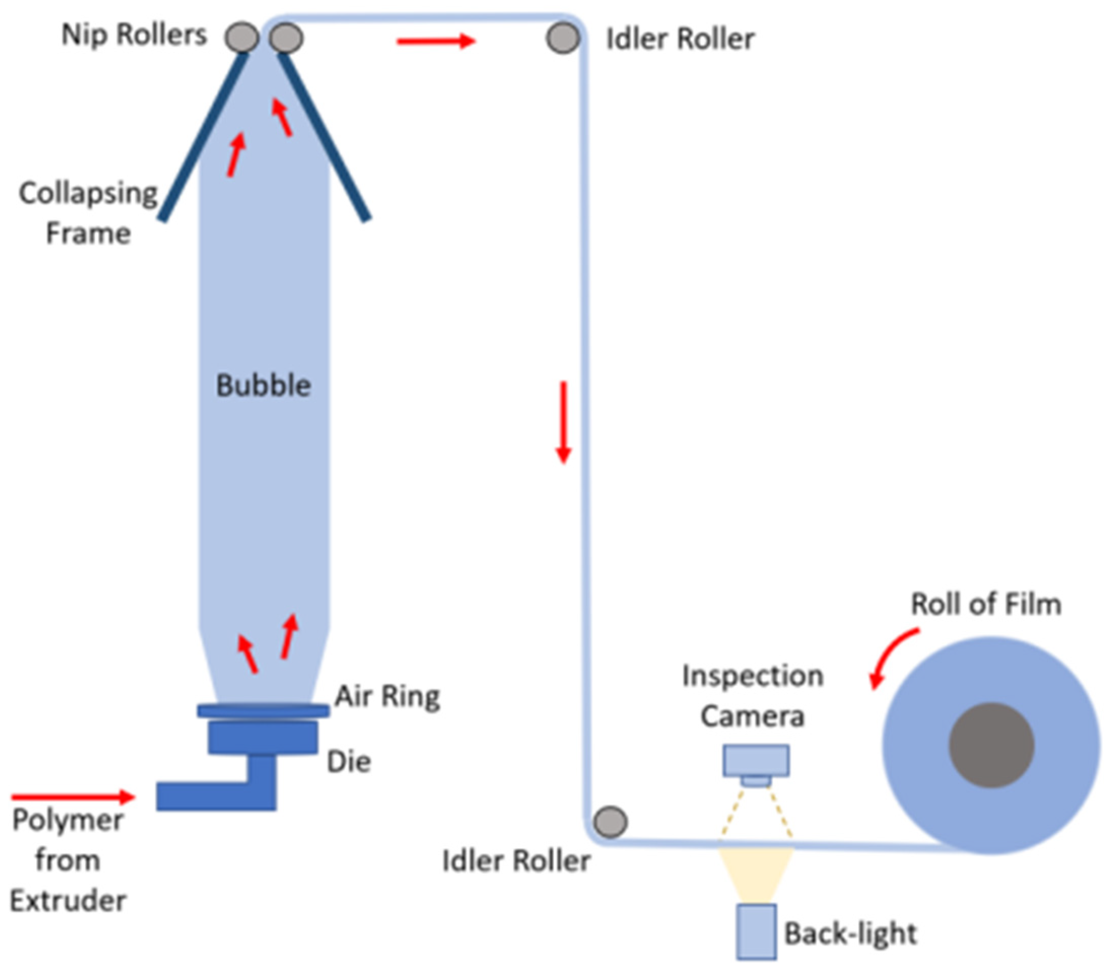Structural Defects and Processing Limitations for Polymer Film Blowing Applications: A ...