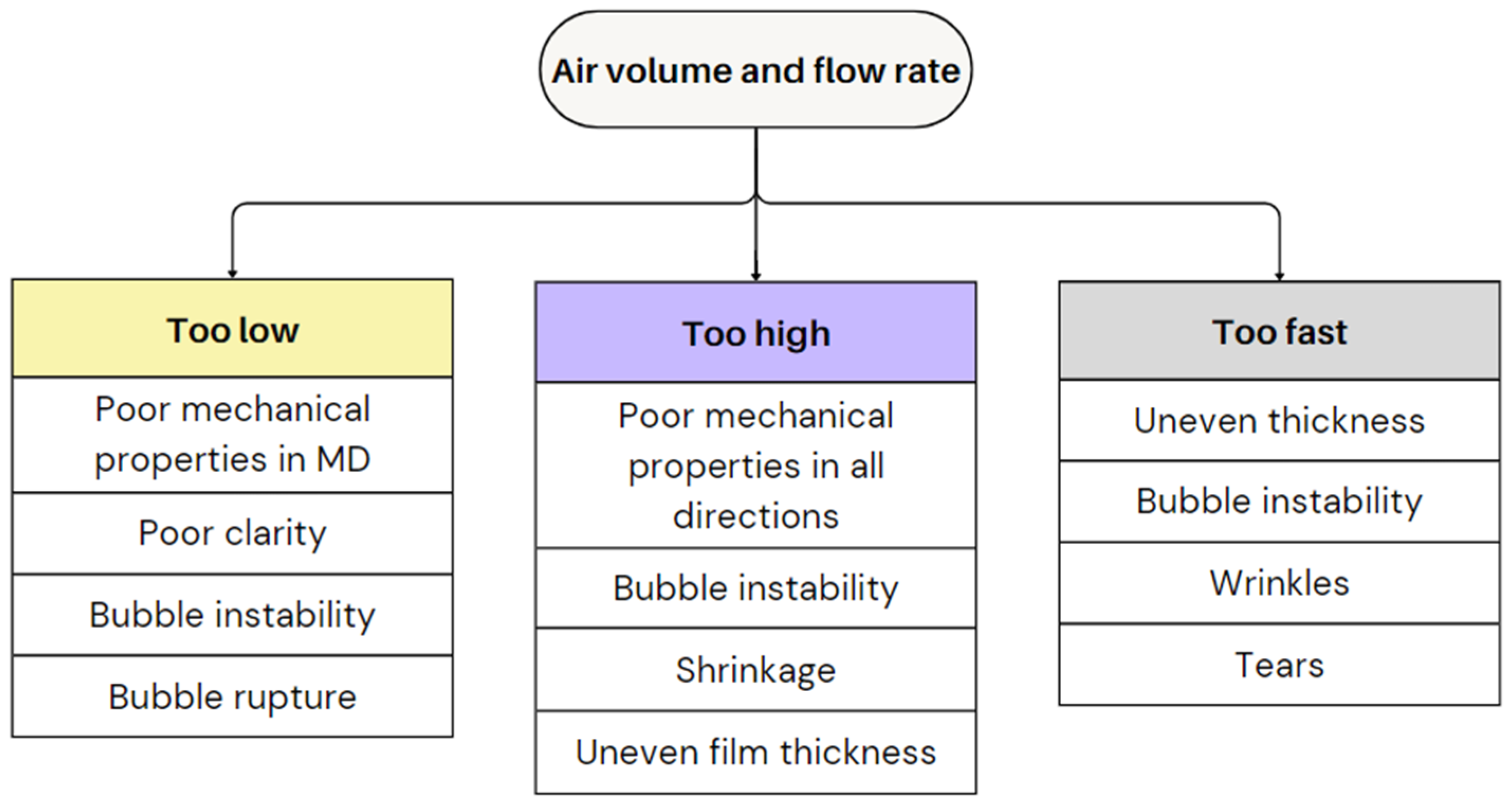 Structural Defects and Processing Limitations for Polymer Film Blowing Applications: A ...