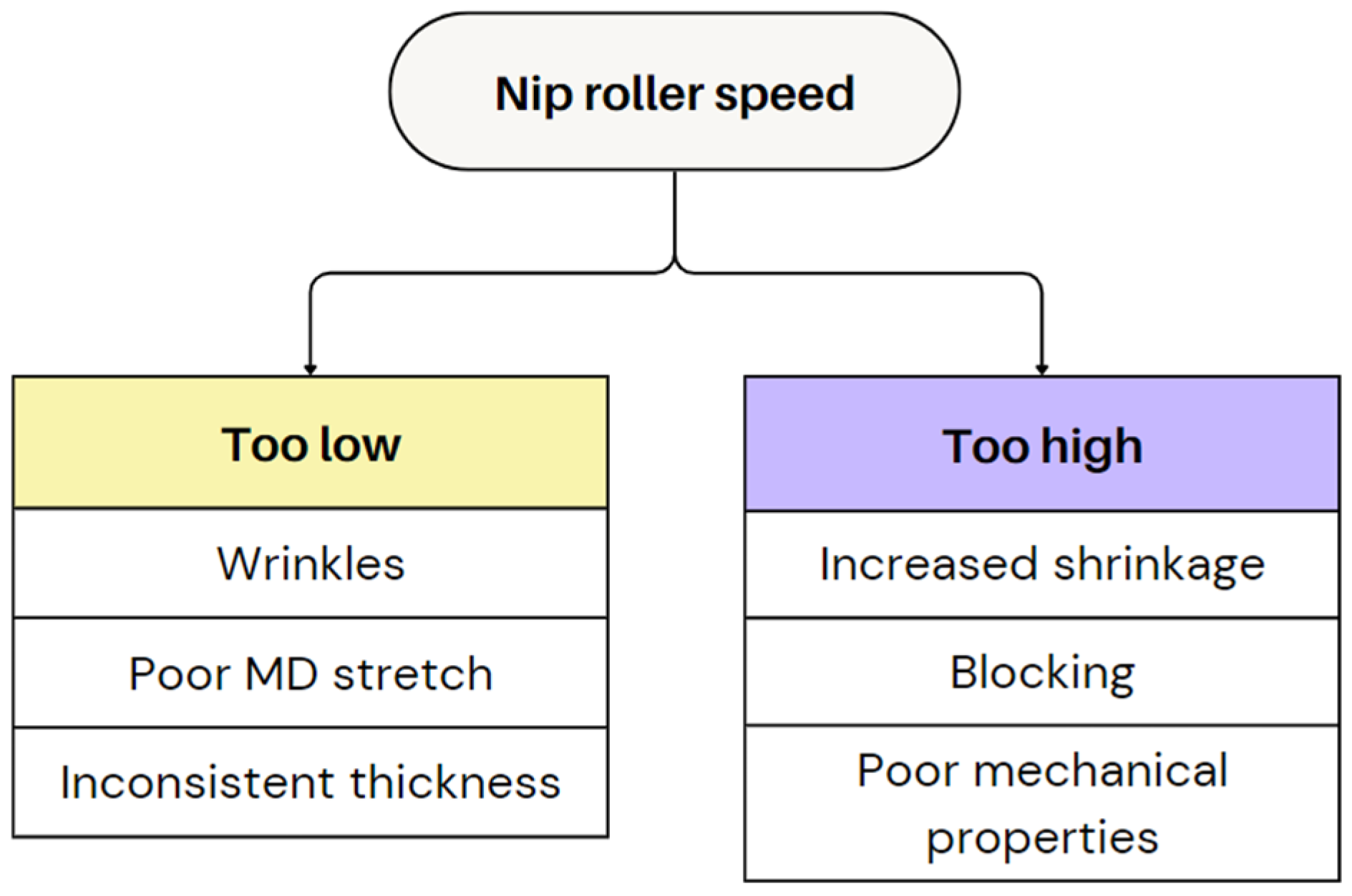 Structural Defects and Processing Limitations for Polymer Film Blowing Applications: A ...