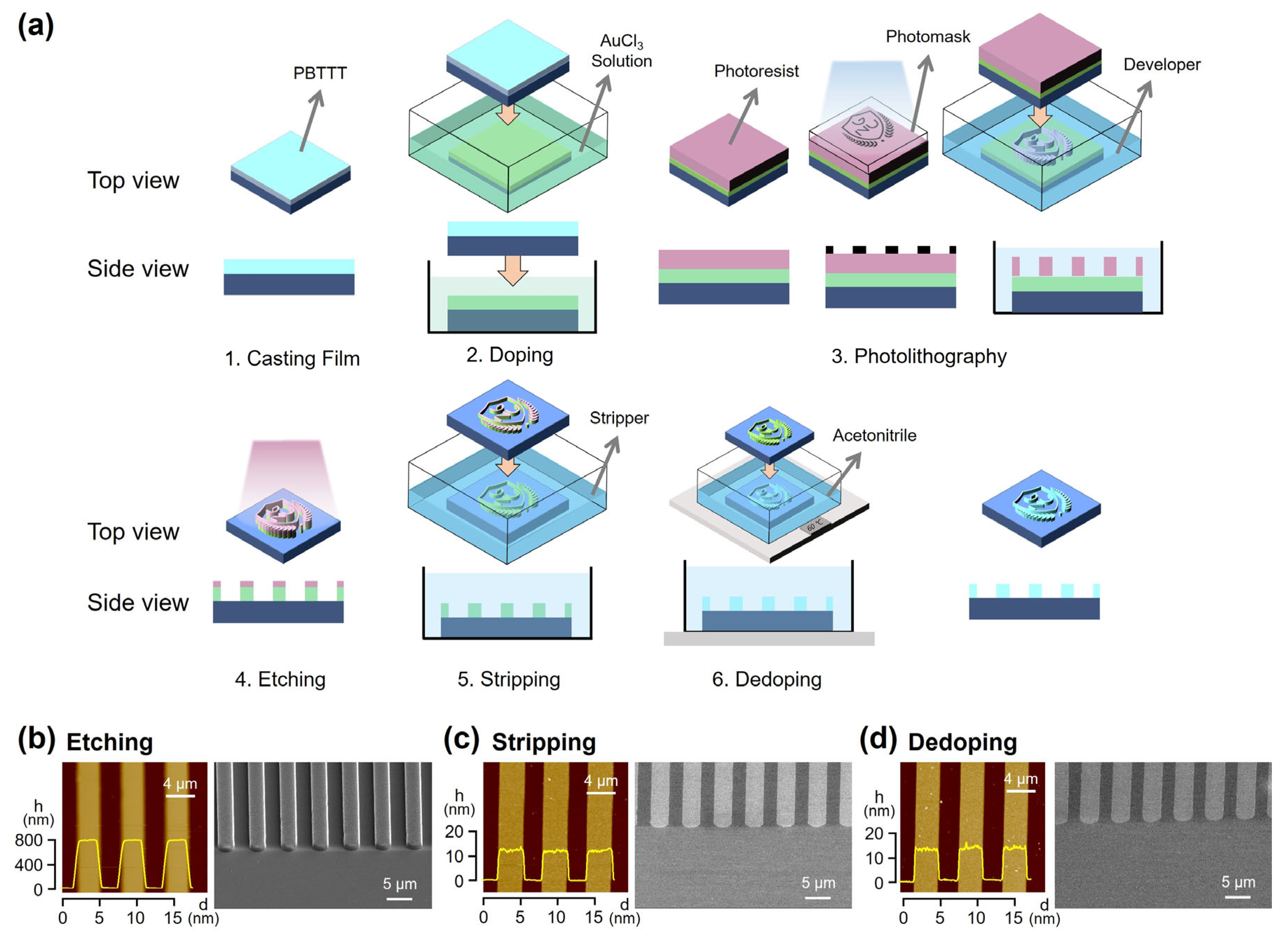 High-Resolution Photolithographic Patterning of Conjugated Polymers via ...