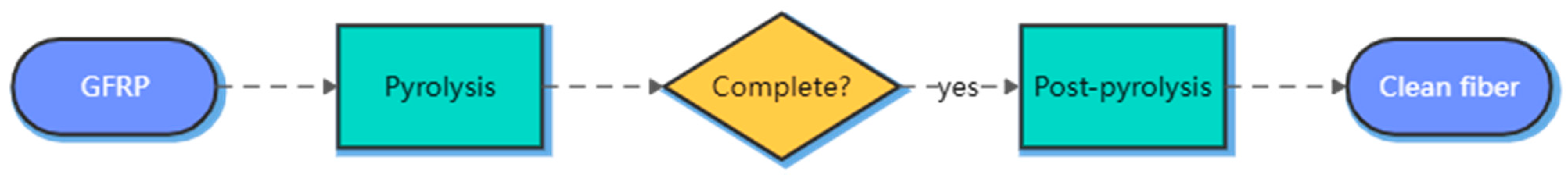 Mild Two-Step Thermochemical Recovery of Clean Glass Fibers from Wind ...