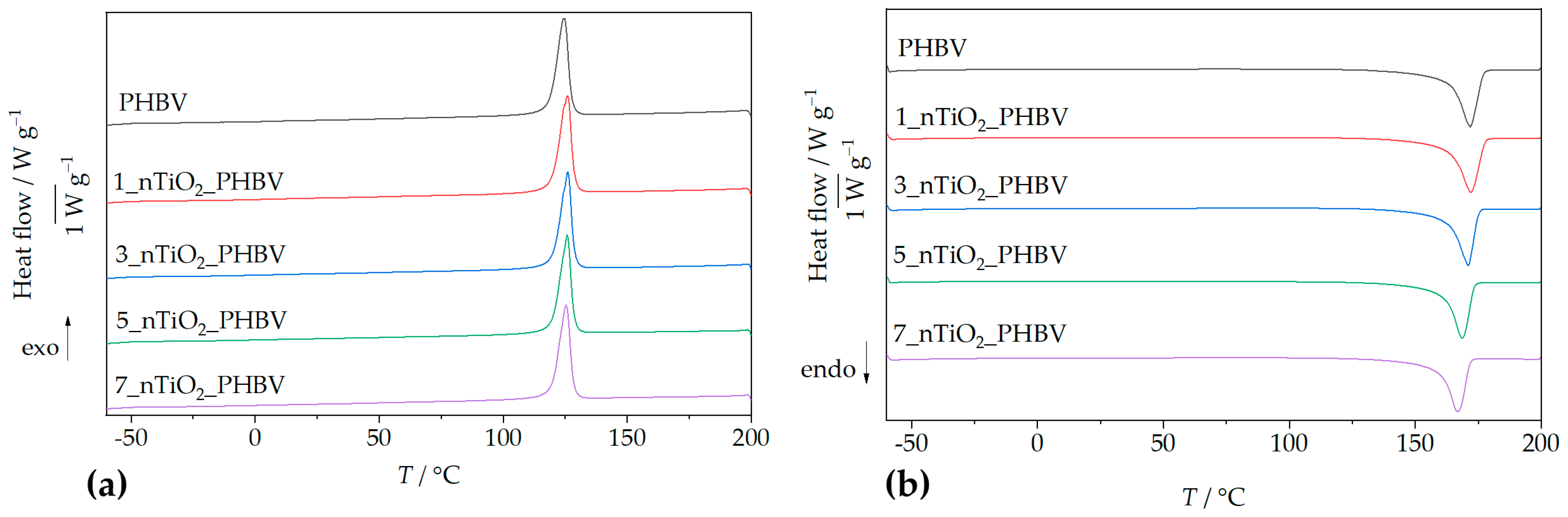 Thermal, Mechanical, and Barrier Properties of PHBV Nanocomposites via ...