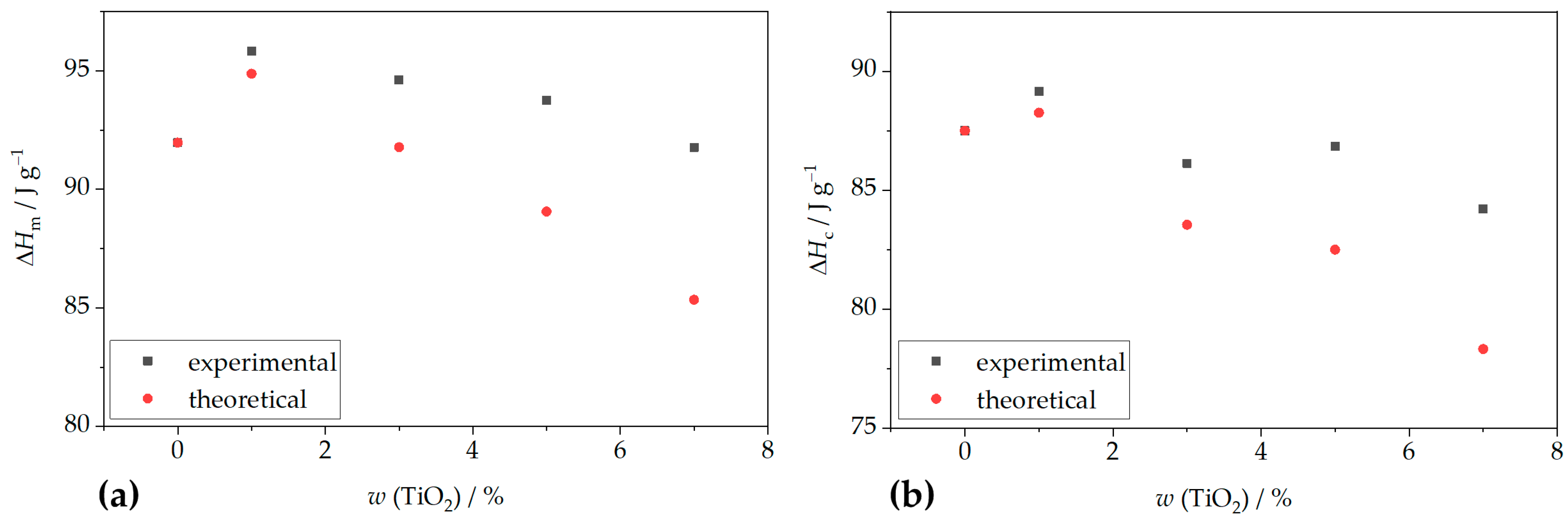 Thermal, Mechanical, and Barrier Properties of PHBV Nanocomposites via ...