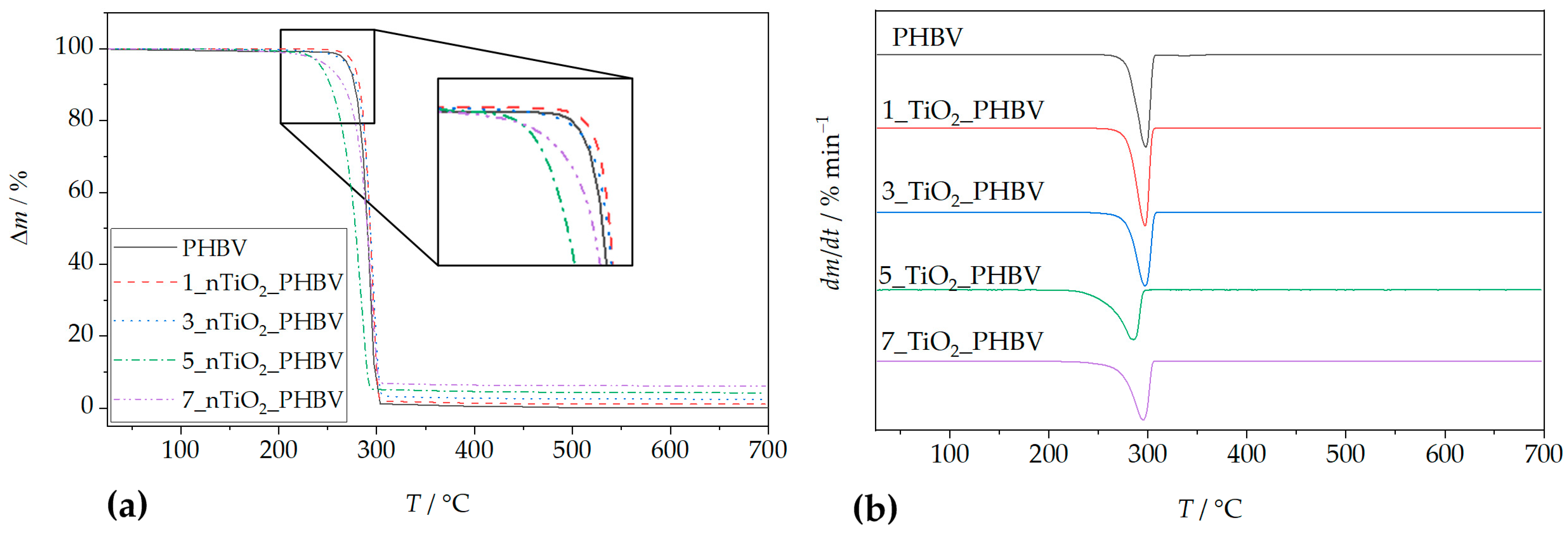 Thermal, Mechanical, and Barrier Properties of PHBV Nanocomposites via ...