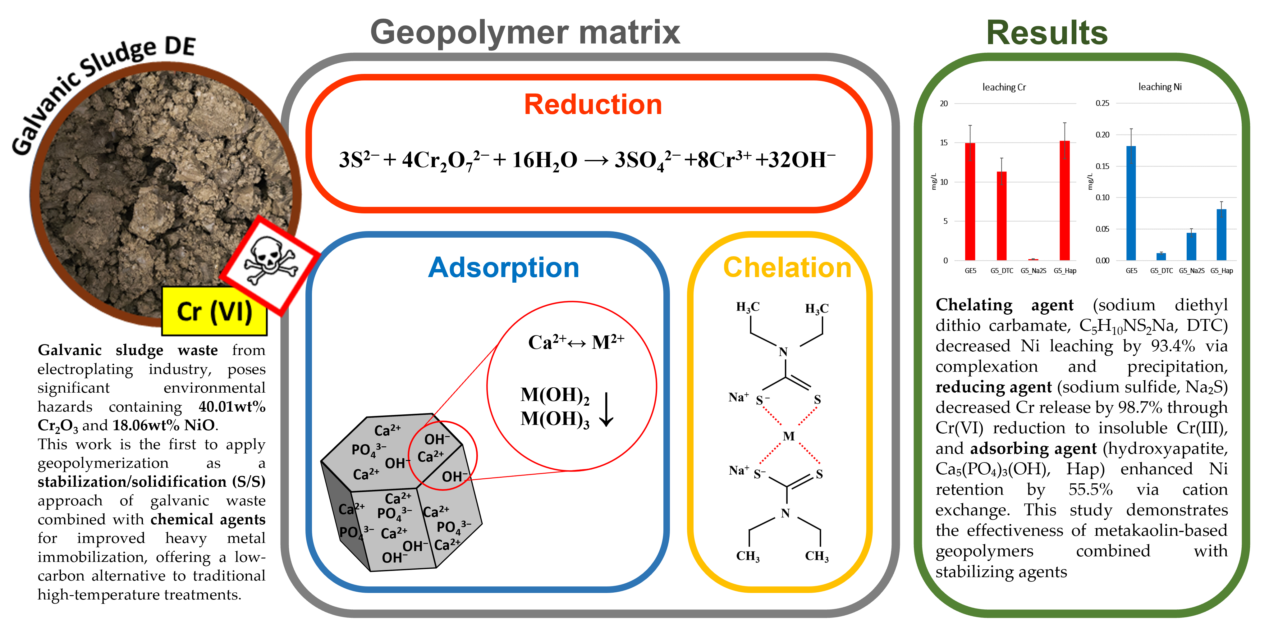 Chelating, Reducing, and Adsorbing Agents in Geopolymers for Heavy ...