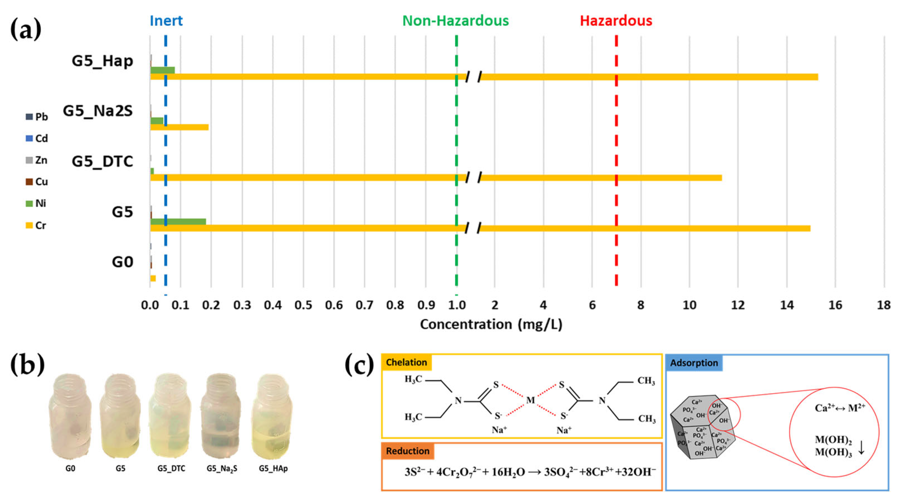 Chelating, Reducing, and Adsorbing Agents in Geopolymers for Heavy ...