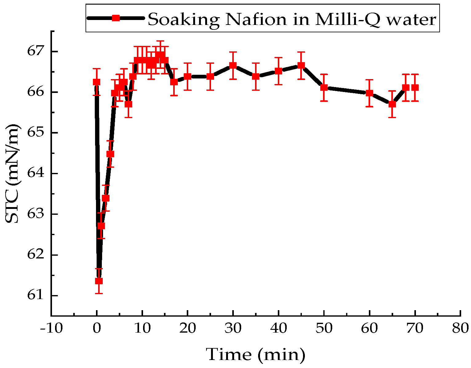 Rheology of Aqueous Solutions in the Presence of Proton Exchange ...