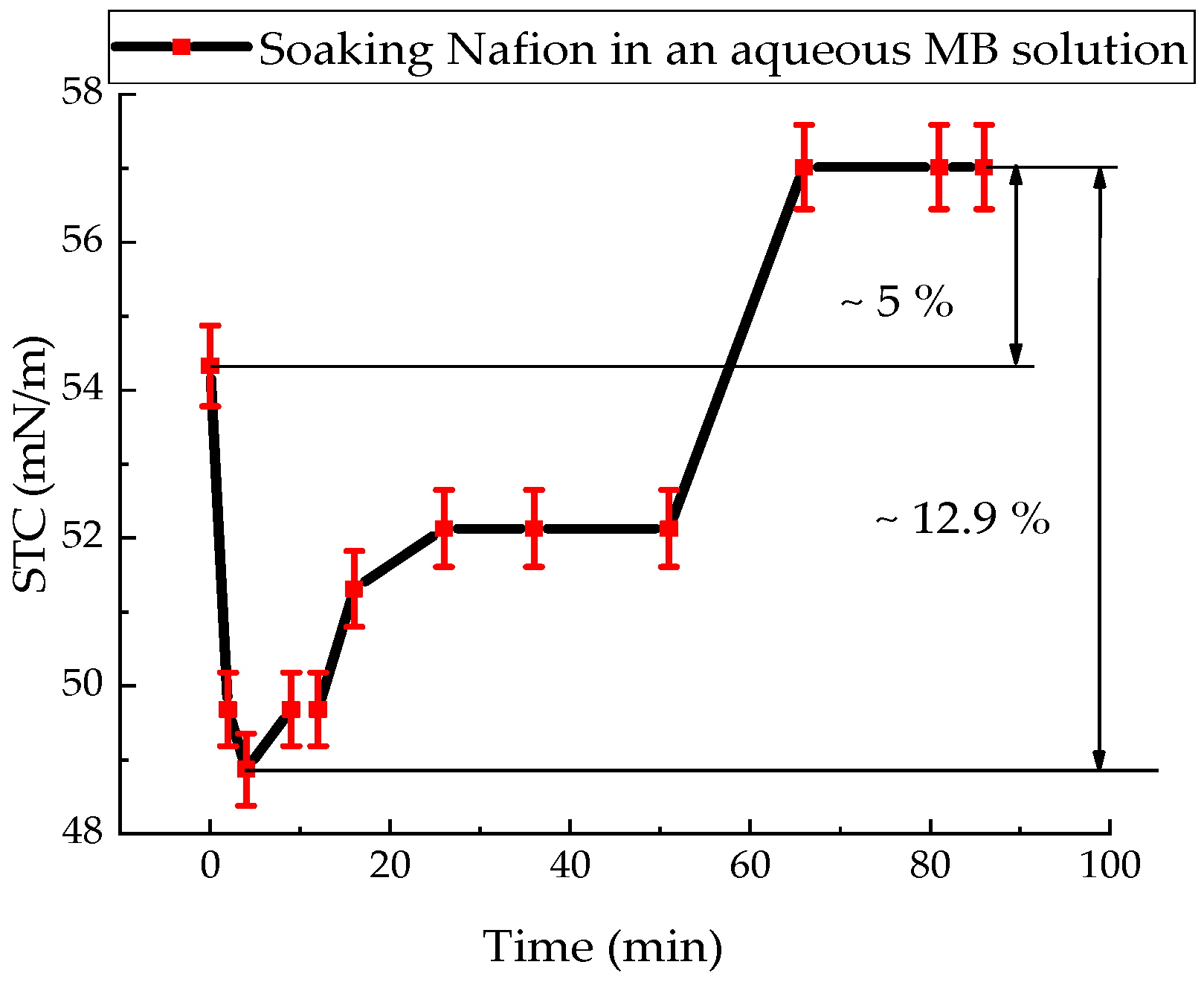 Rheology of Aqueous Solutions in the Presence of Proton Exchange ...