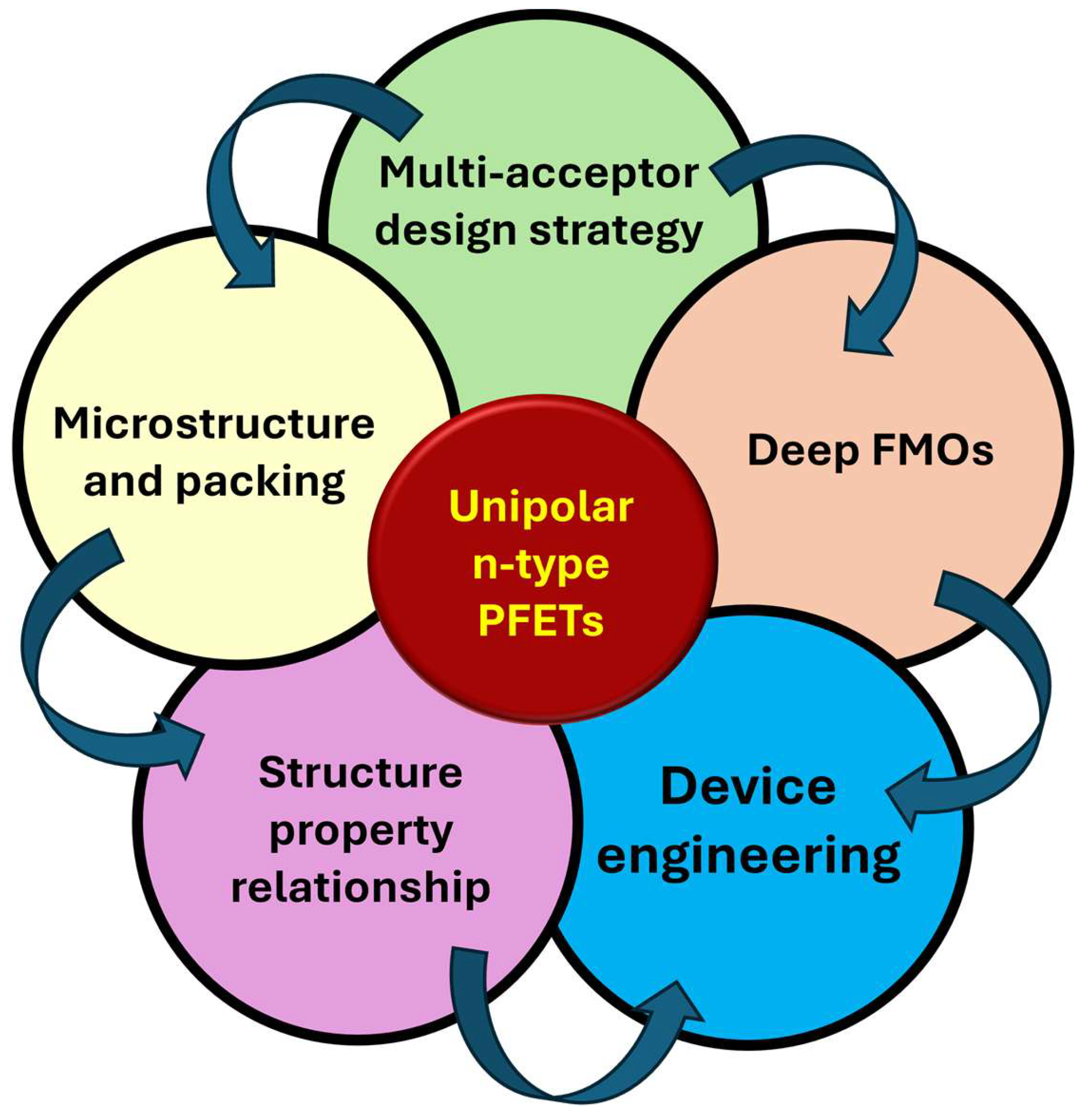 Multi- and All-Acceptor Polymers for High-Performance n-Type Polymer ...