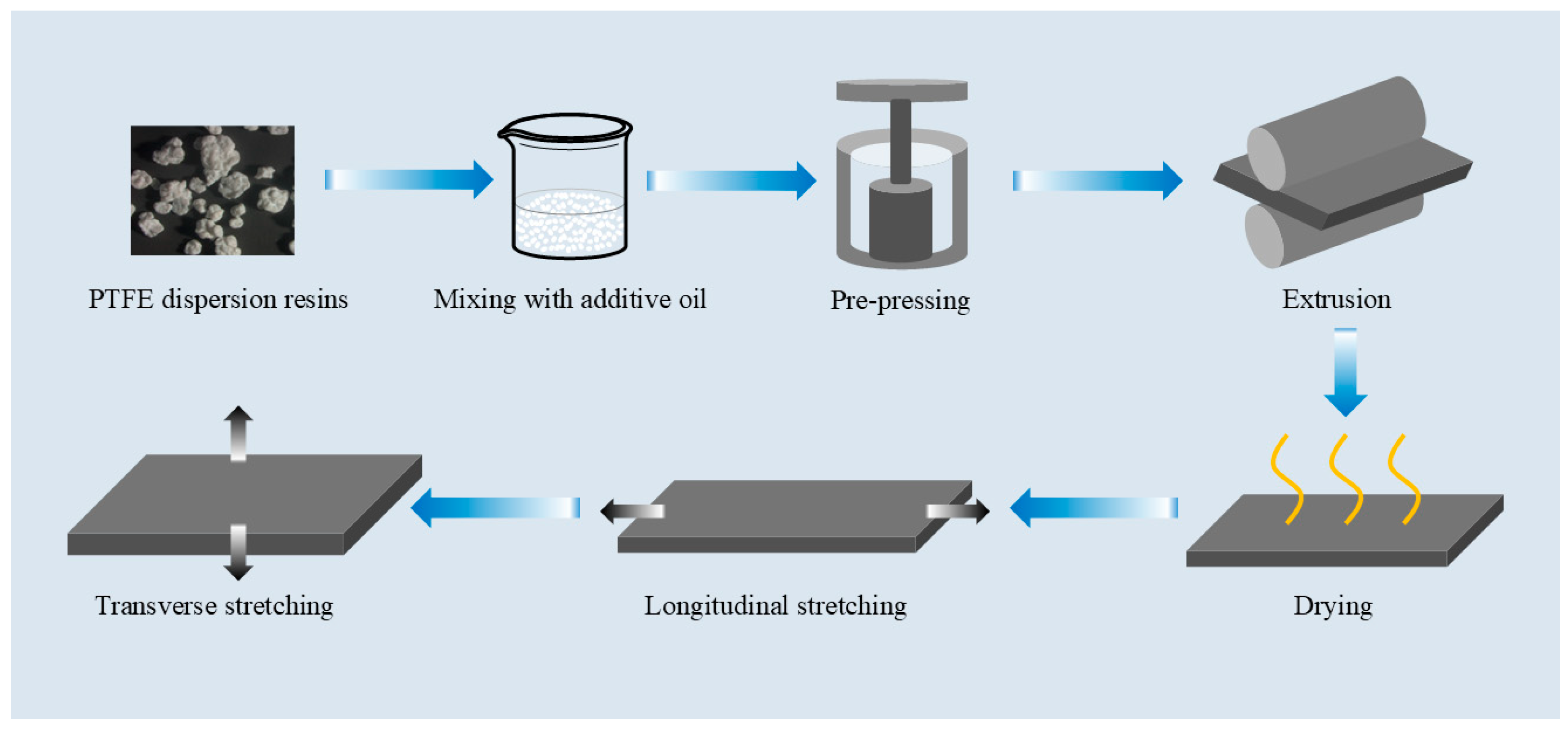 Preparation and Material–Structure–Performance Relationships of ...