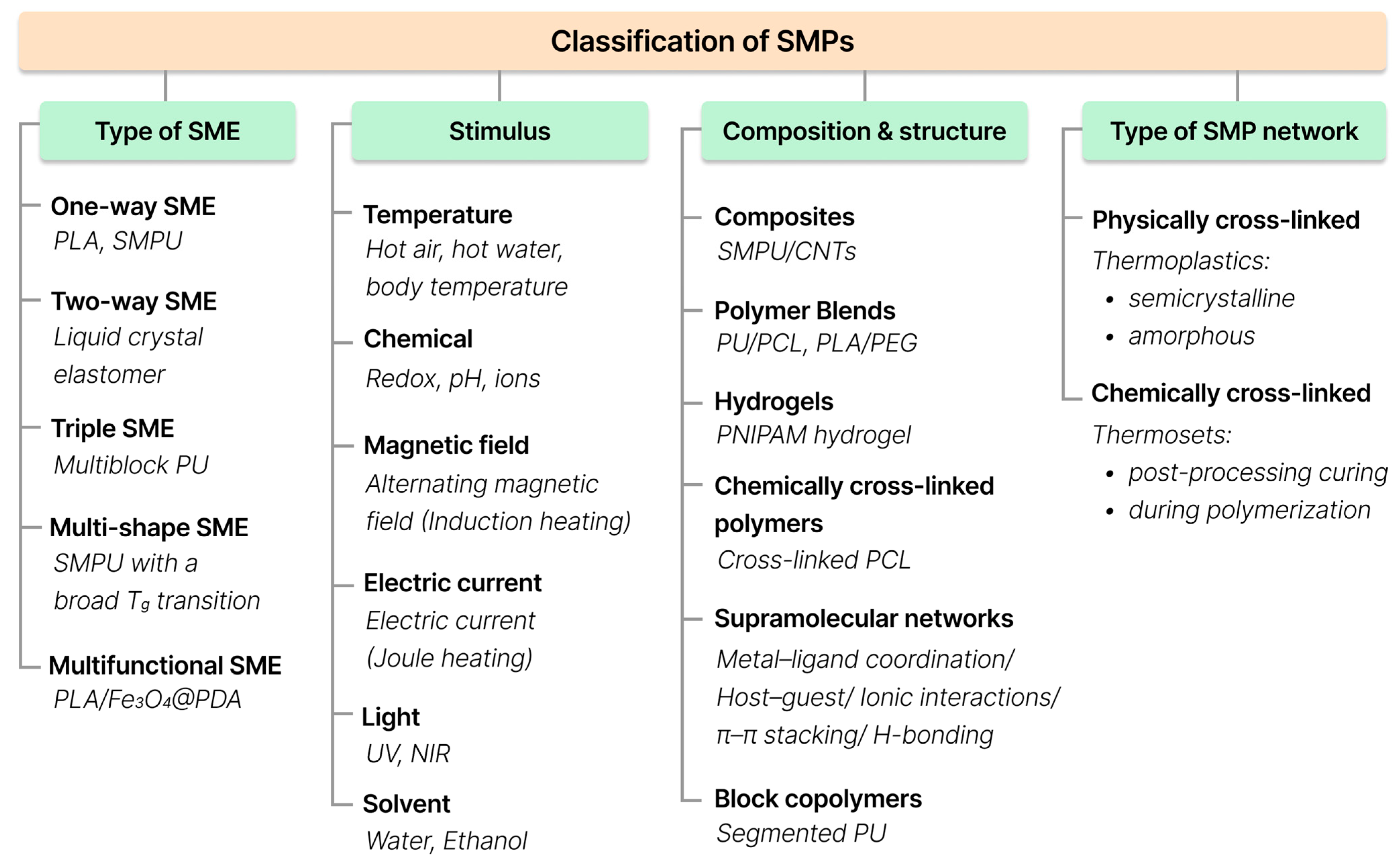 Advanced Design Concepts for Shape-Memory Polymers in Biomedical ...