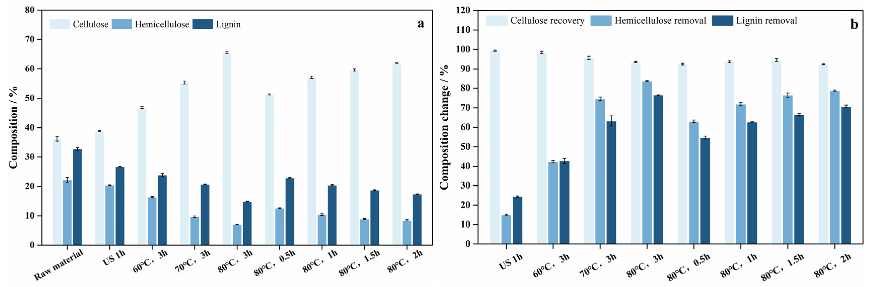 Ultrasonic-Formic Acid Pretreatment Coupled with Metal Ion/Deep ...