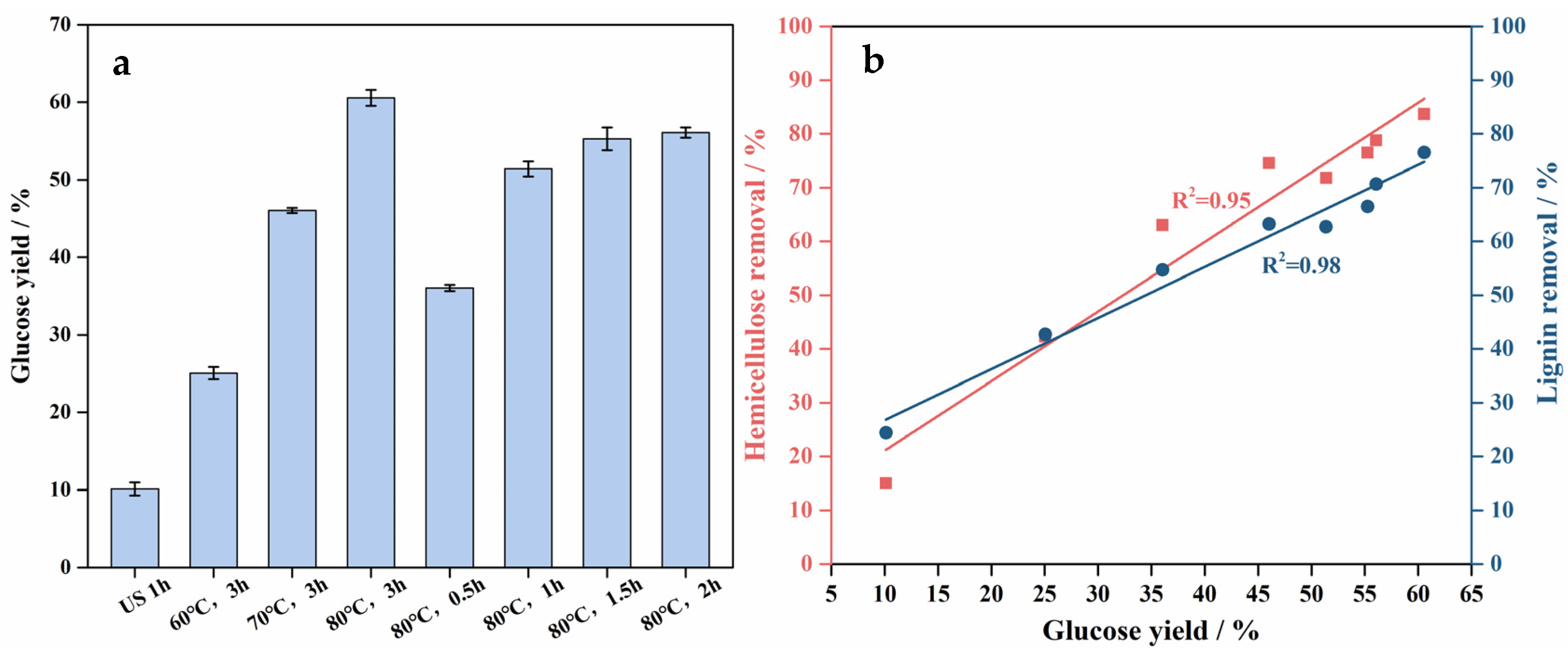 Ultrasonic-Formic Acid Pretreatment Coupled with Metal Ion/Deep ...