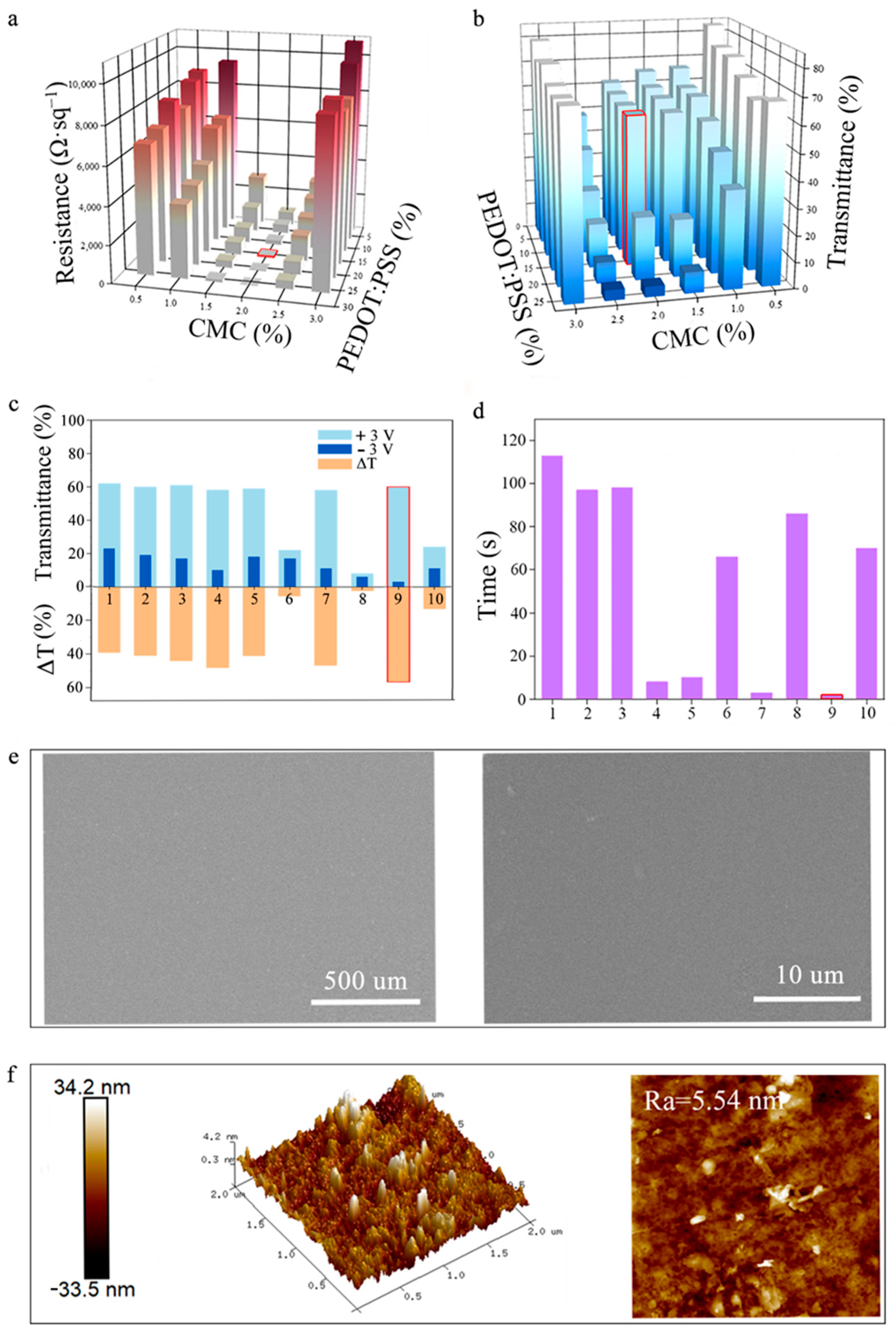 CMC-Enabled PEDOT:PSS Film for High-Performance Electrochromic Material