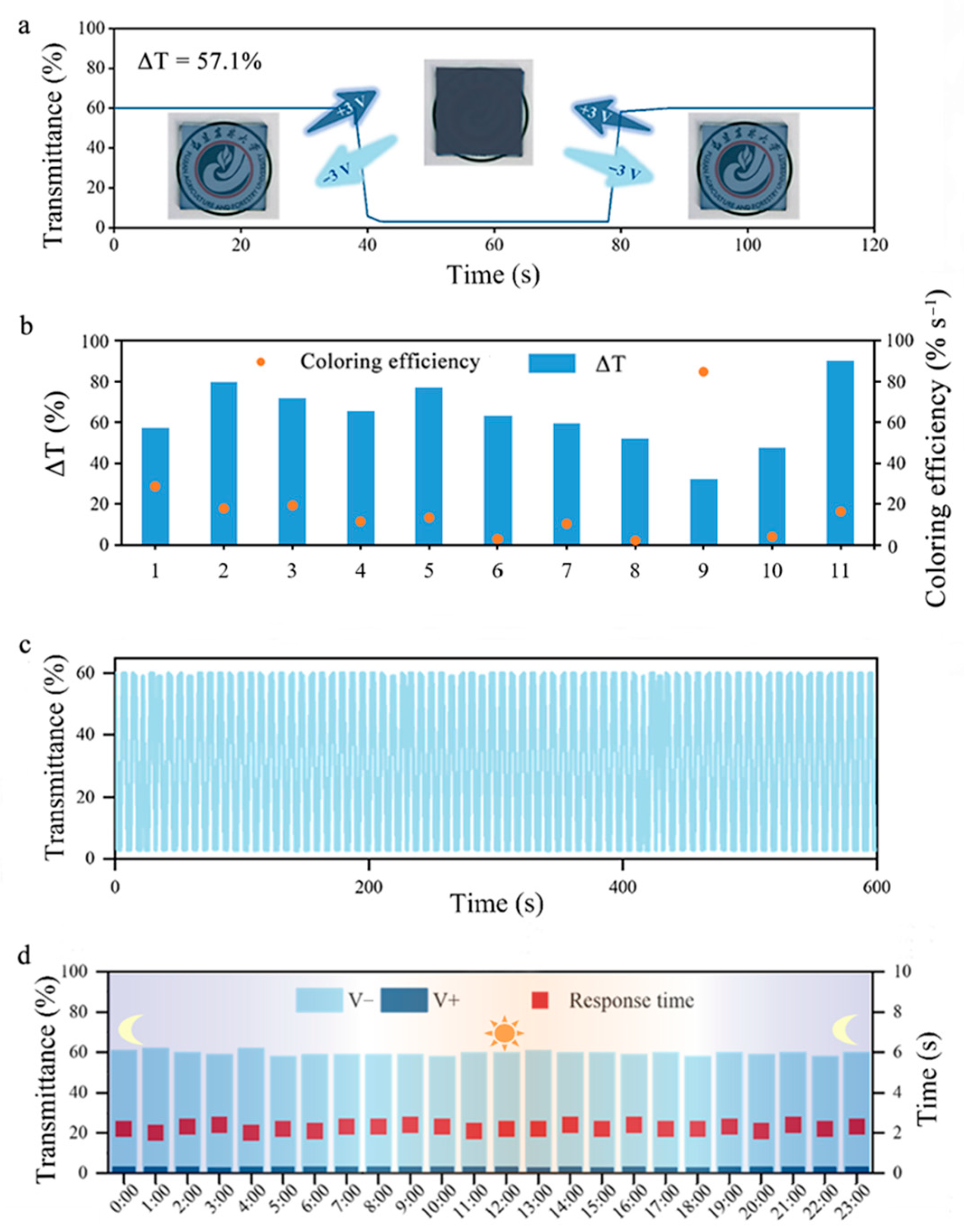 CMC-Enabled PEDOT:PSS Film for High-Performance Electrochromic Material