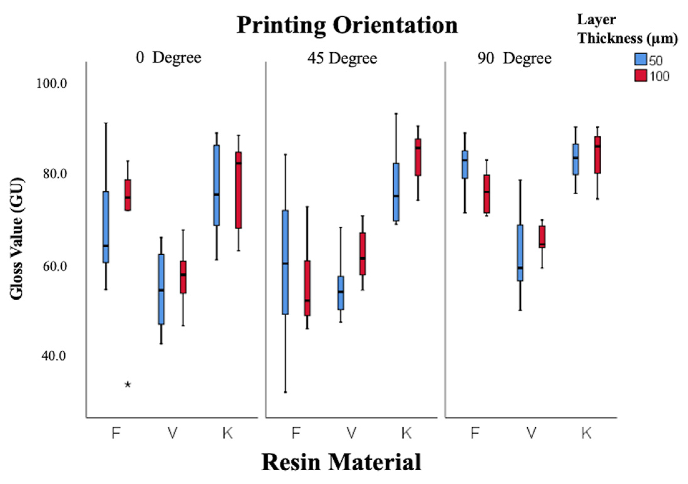 Effect of Resin Type, Layer Thickness, and Printing Orientation on the ...