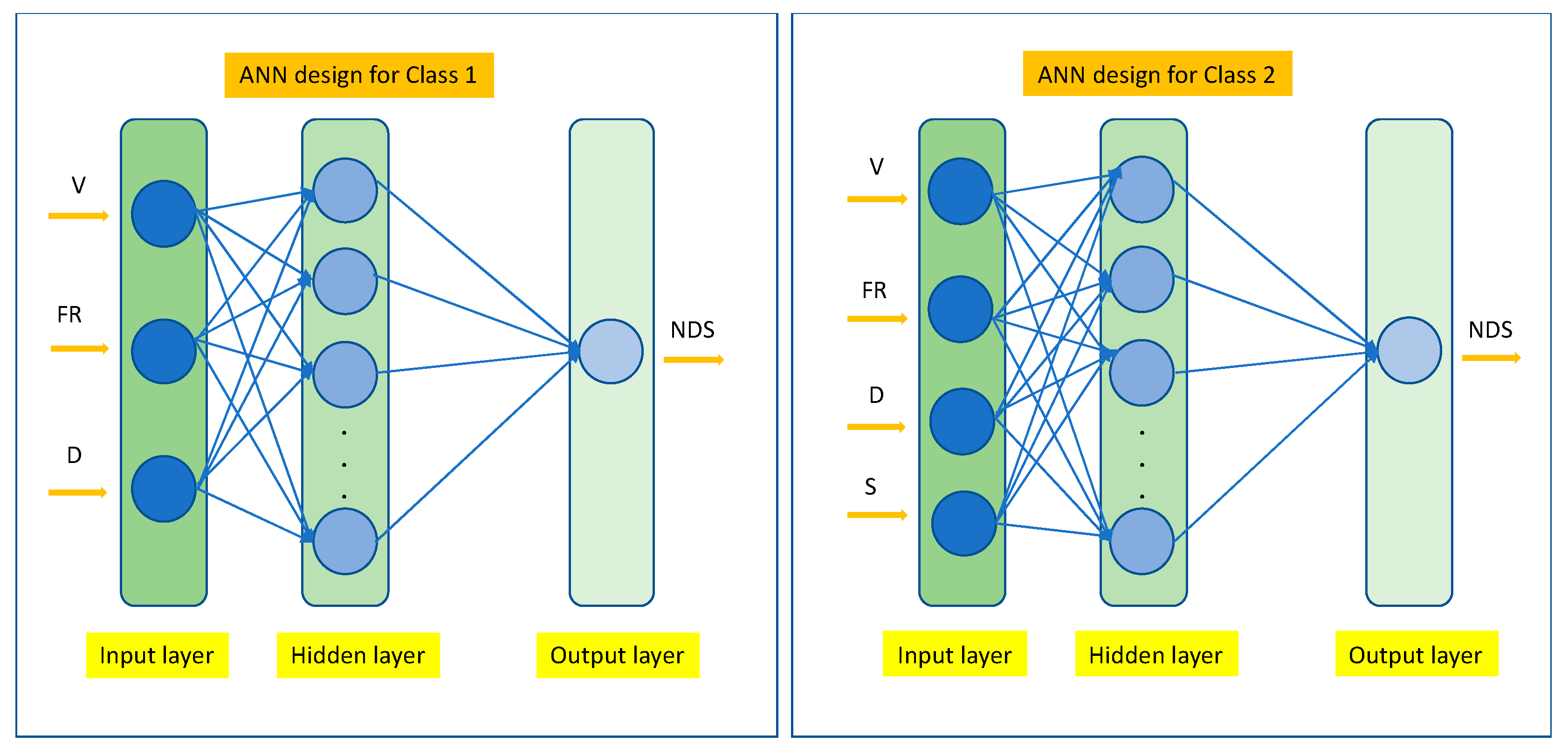 Effect of Artificial Neural Network Design Parameters for Prediction of ...