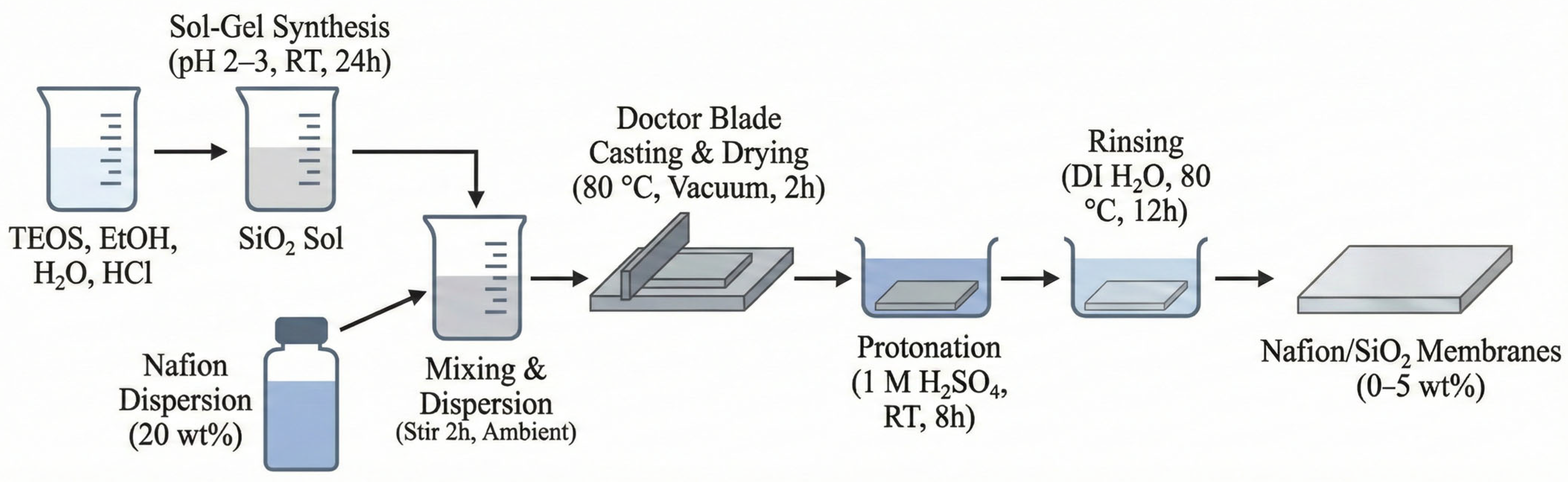 Enhancing Hydration Stability and Proton Transport in Nafion/SiO2 ...