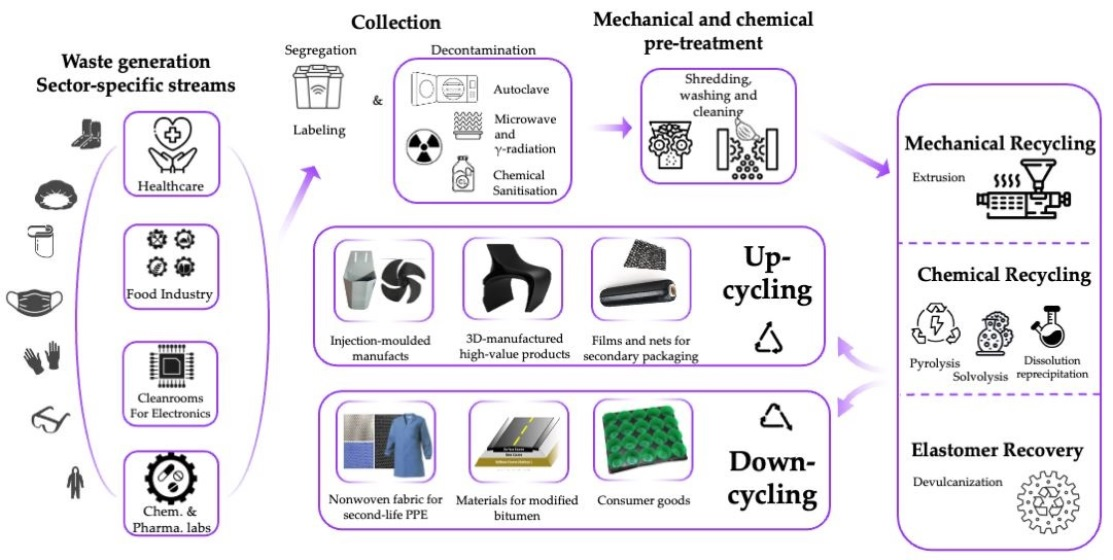 Closing the Loop on Personal Protective Equipment: Collection, Polymer ...