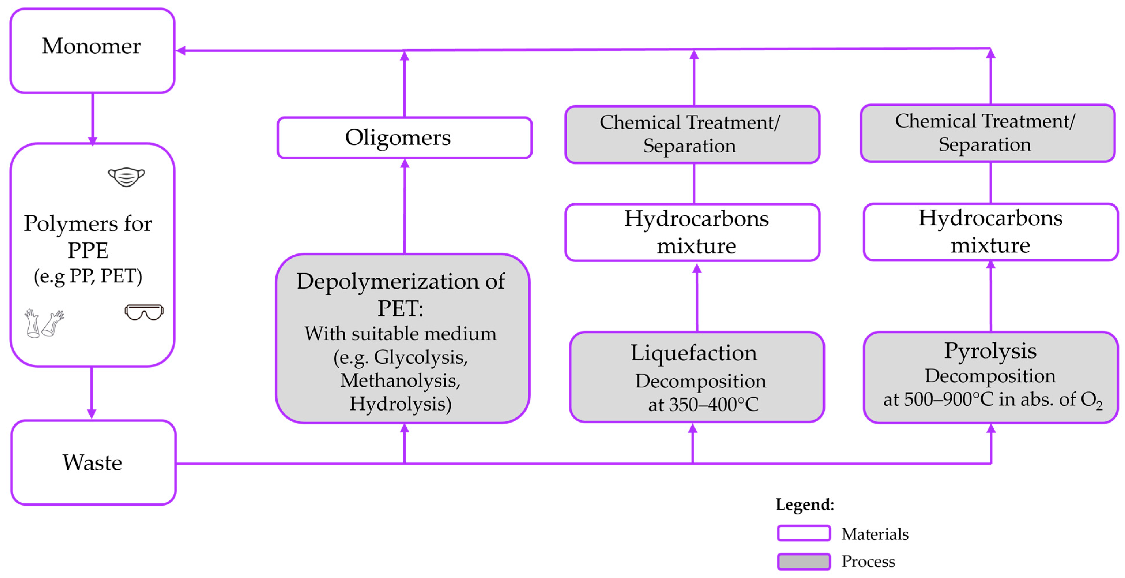 Closing the Loop on Personal Protective Equipment: Collection, Polymer ...