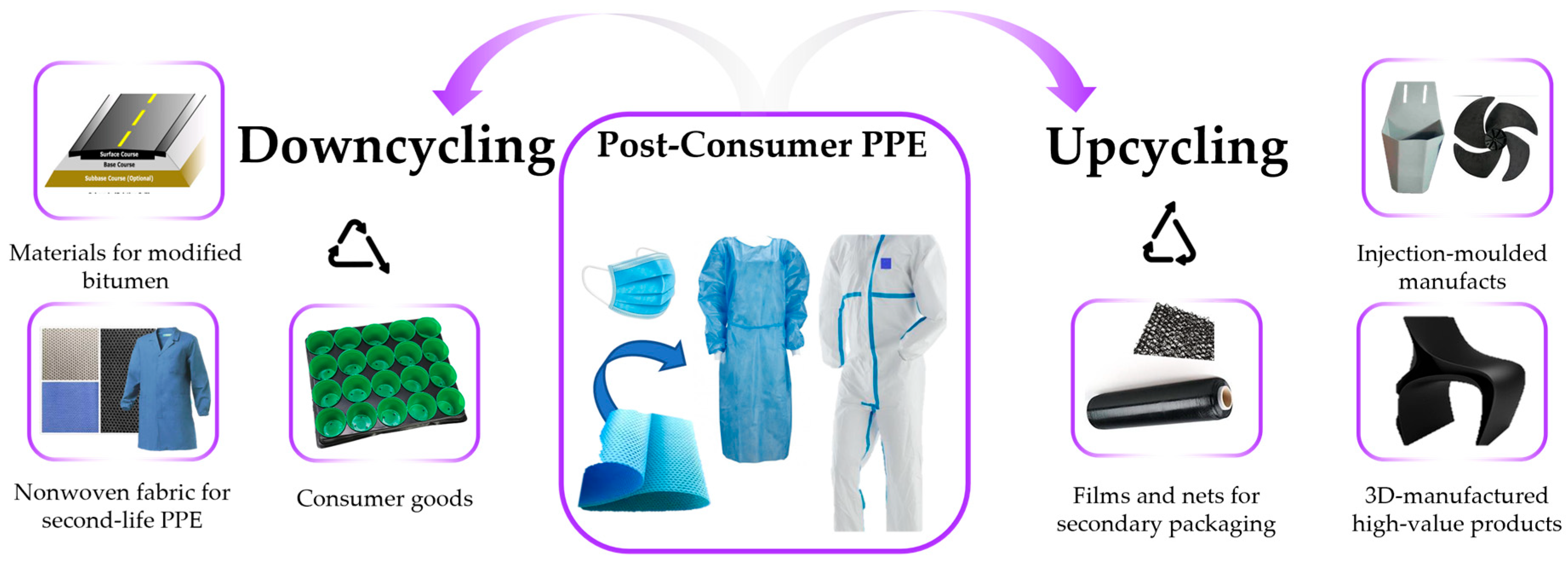 Closing the Loop on Personal Protective Equipment: Collection, Polymer ...