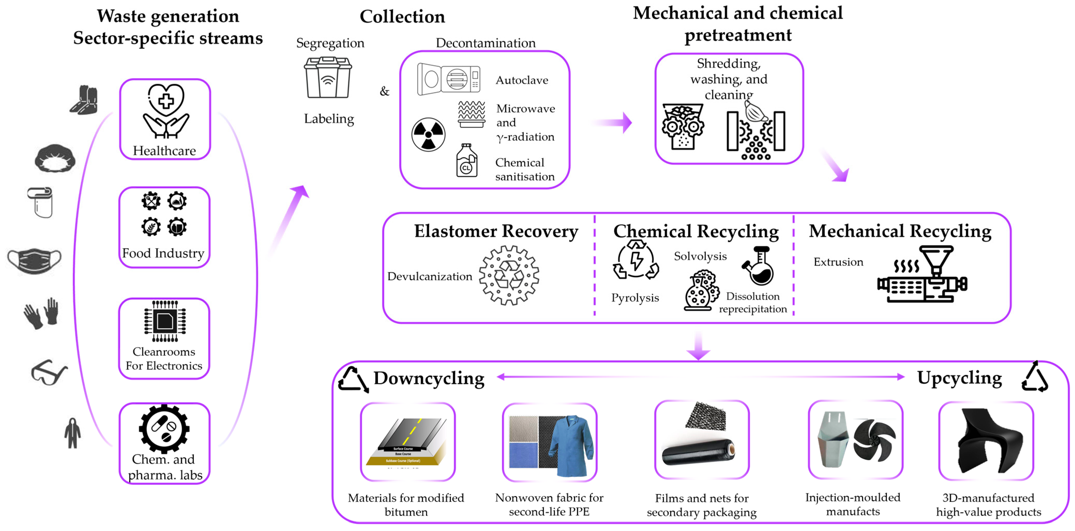 Closing the Loop on Personal Protective Equipment: Collection, Polymer ...
