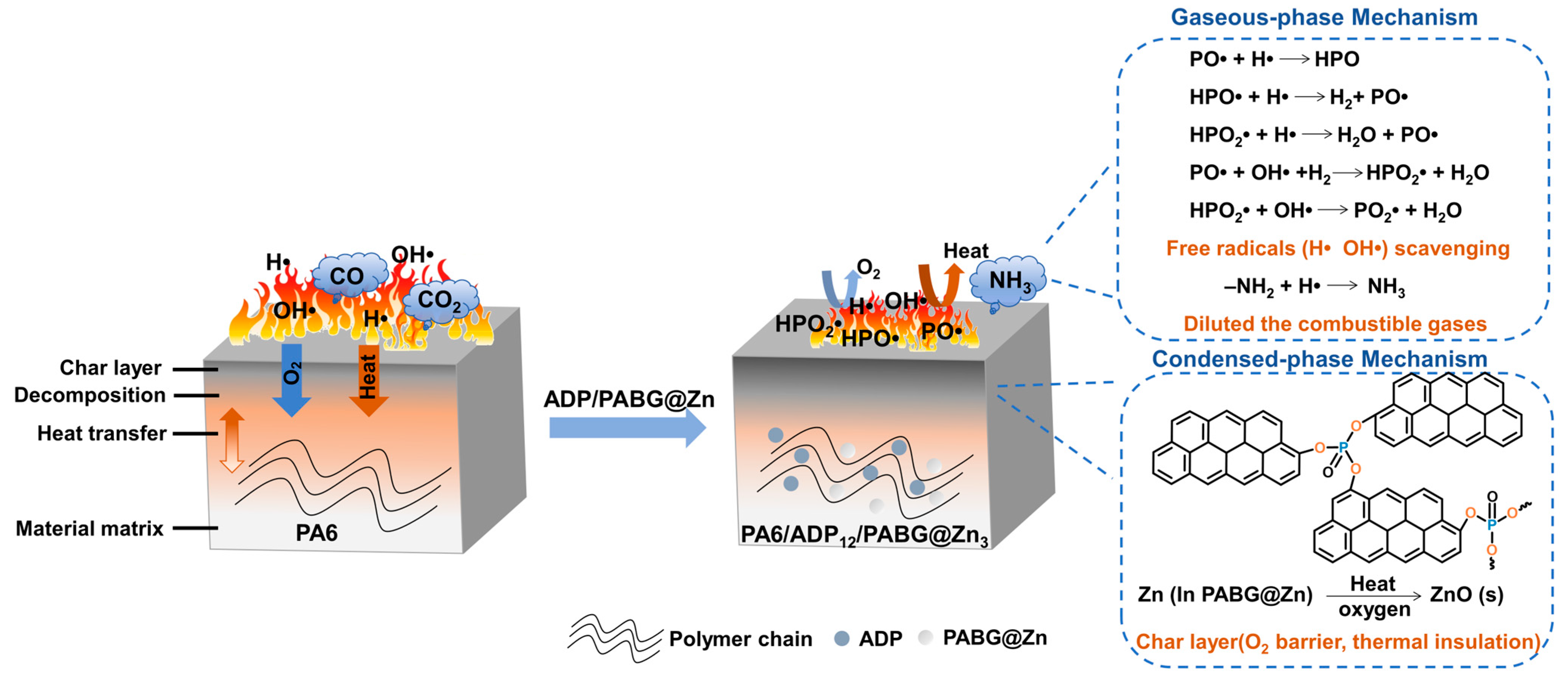 Construction of a P/N/Zn Synergist for Enhancing the Fire Safety and ...