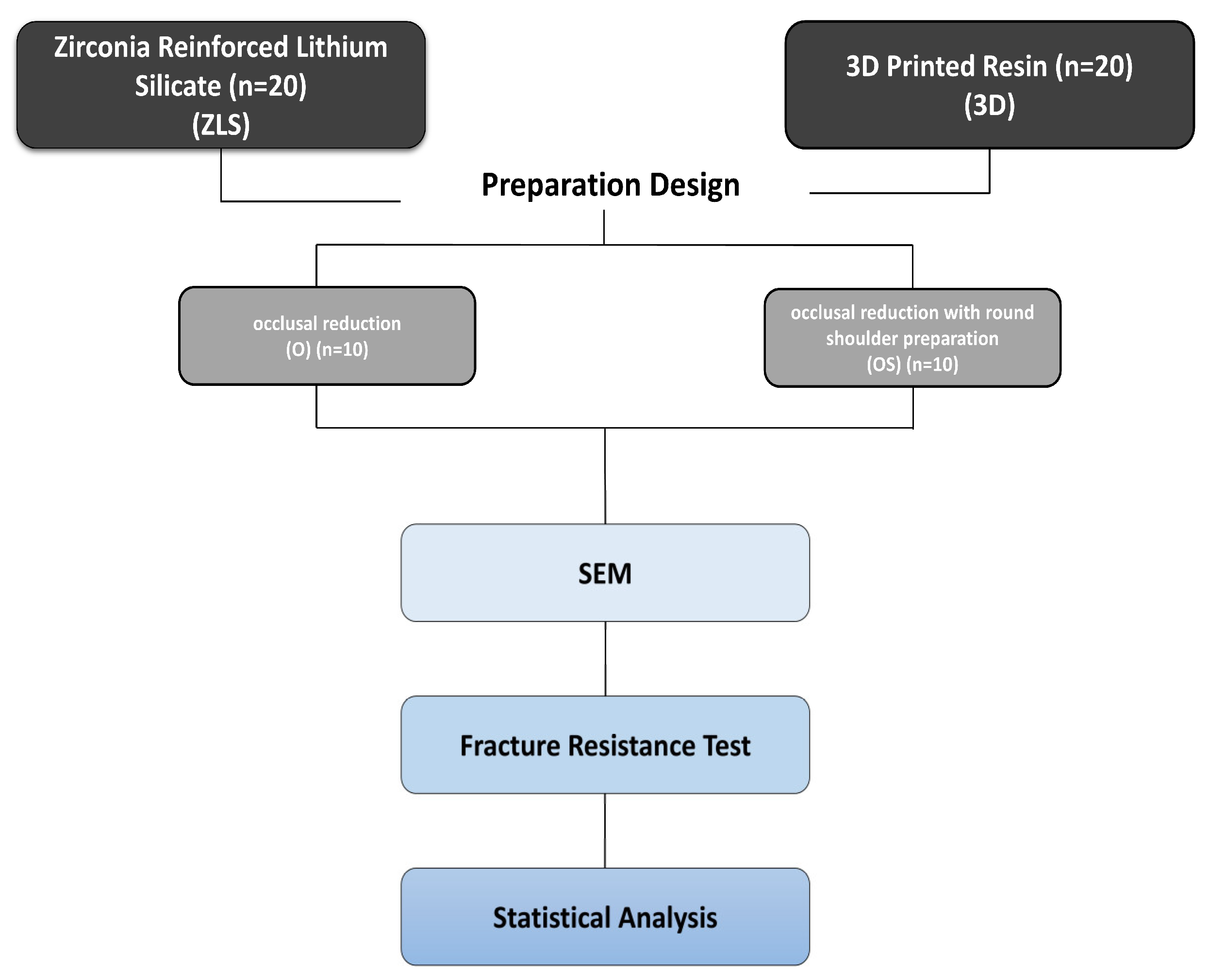 Effect of Tooth Preparation Design on Fracture Resistance and Marginal ...