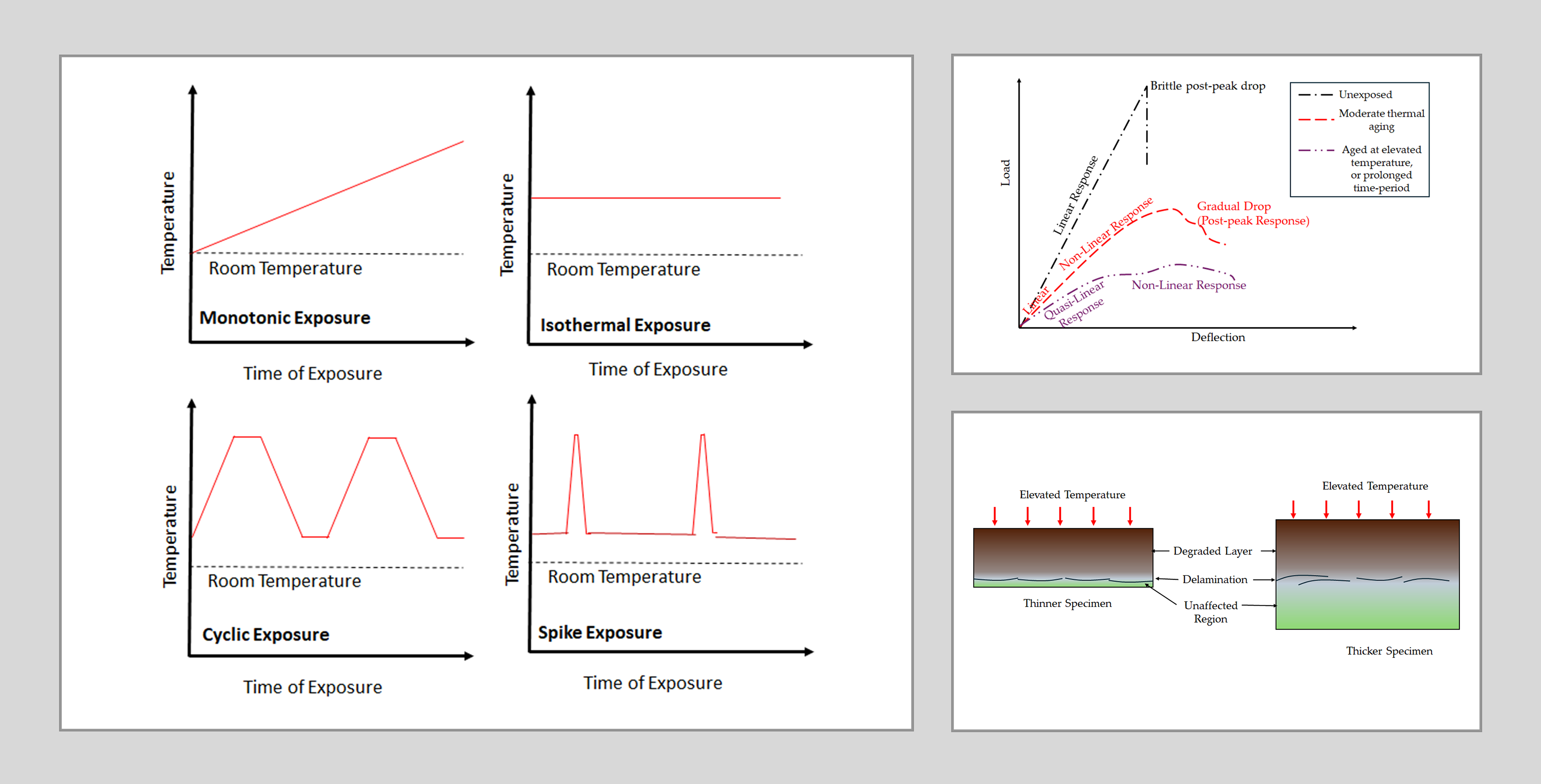 Effect of Elevated Temperature Thermal Aging/Exposure on Shear Response ...
