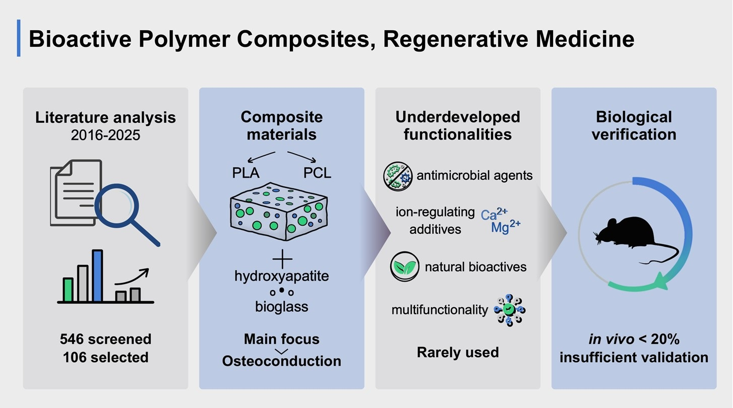 Bioactive Polymer Composites for 3D-Printed Bone Implants: A Systematic ...