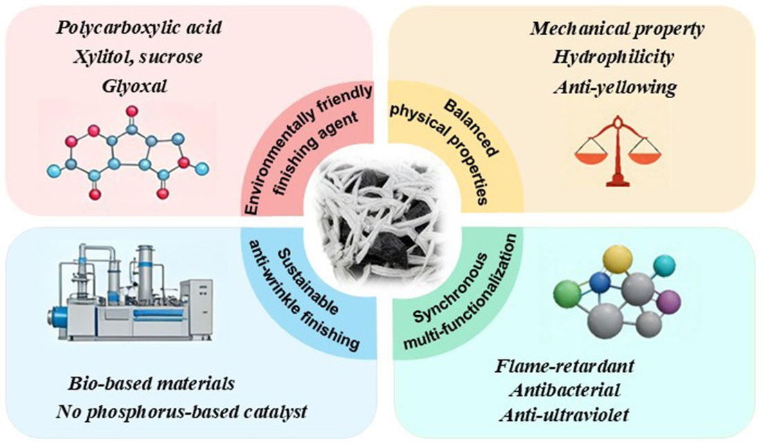 Advances in Anti-Wrinkle Finishing Agent for Natural Fabrics