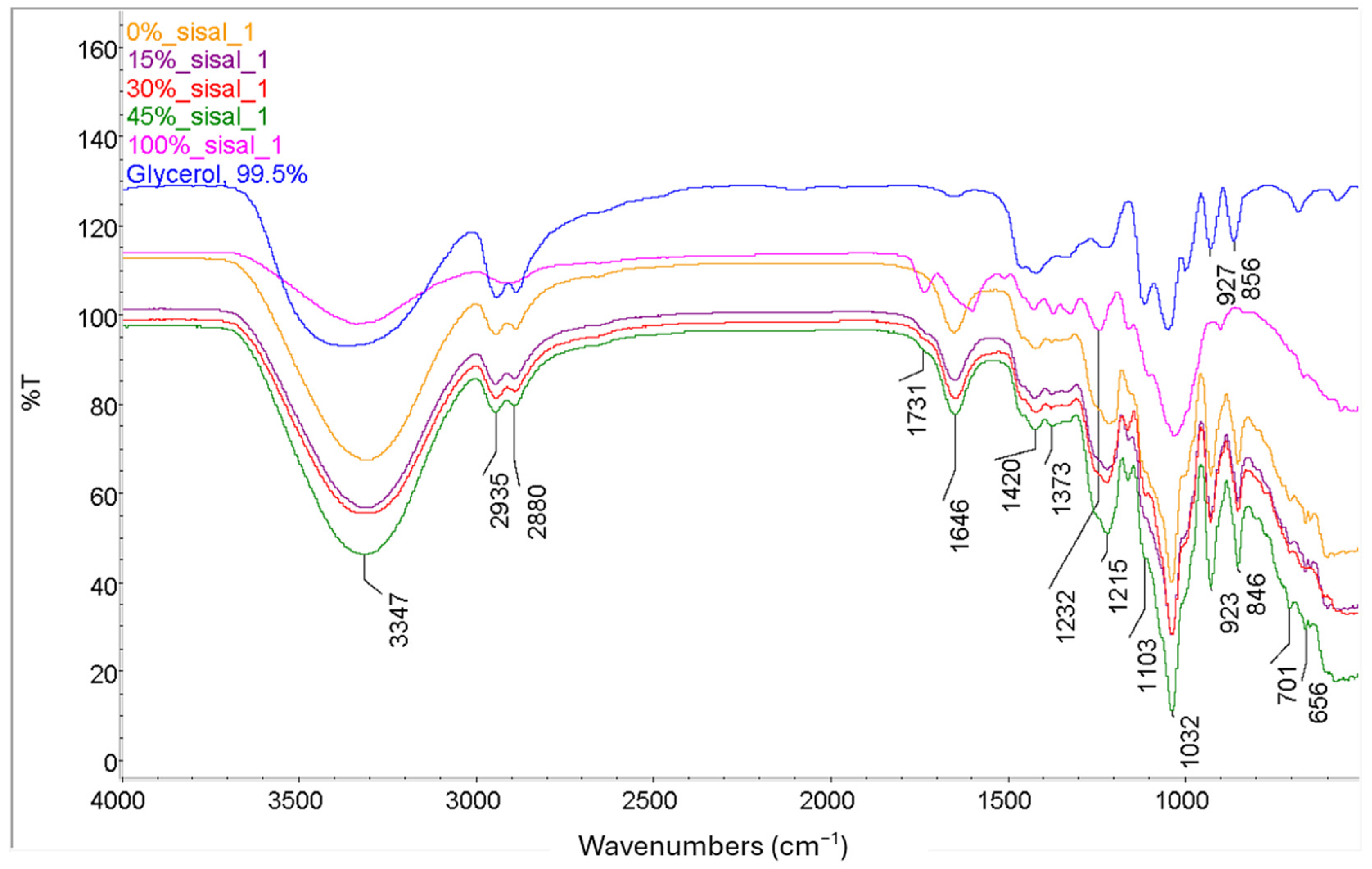 Development of Sustainable Red Algae–Sisal Fiber Composite Films via ...
