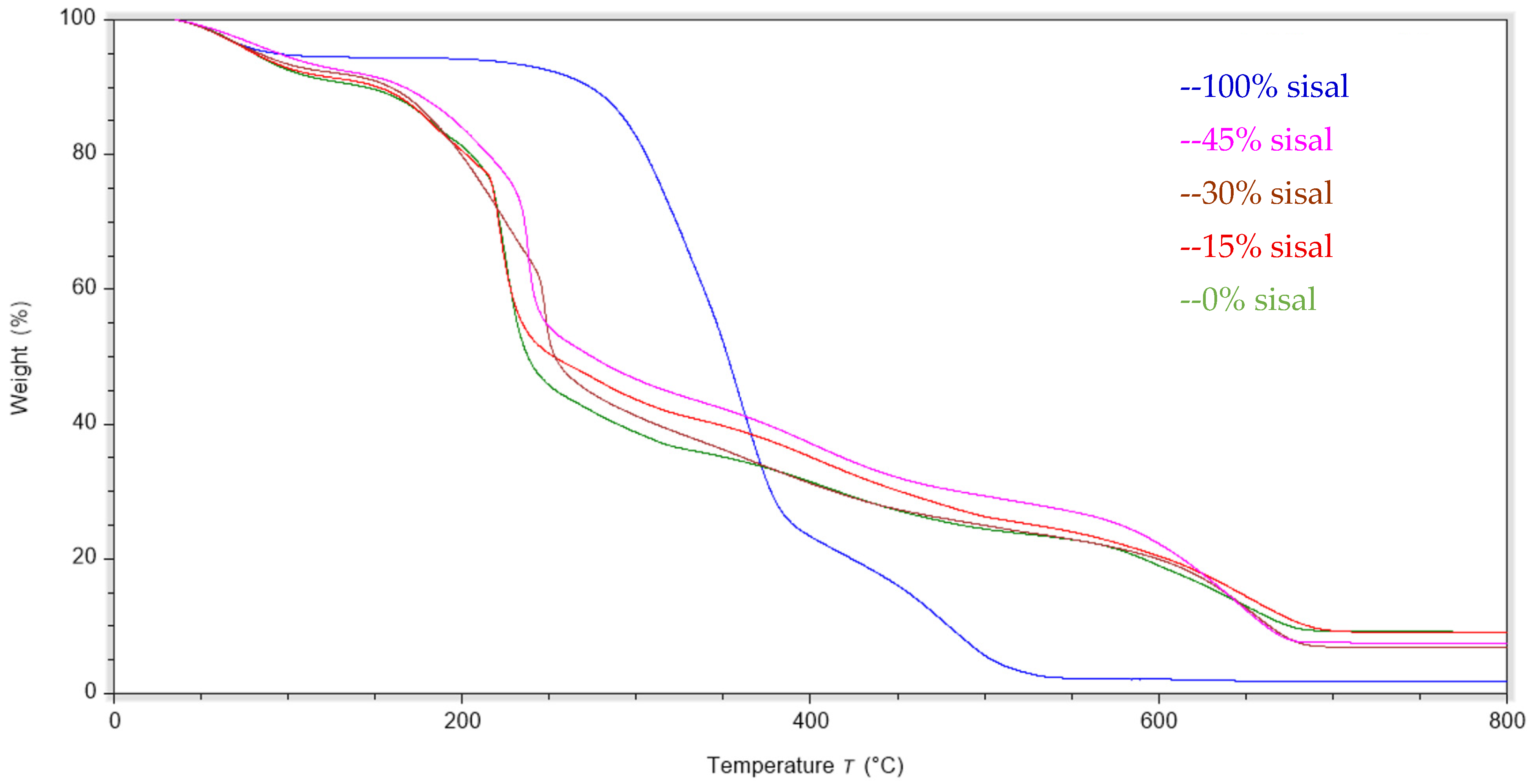 Development of Sustainable Red Algae–Sisal Fiber Composite Films via ...