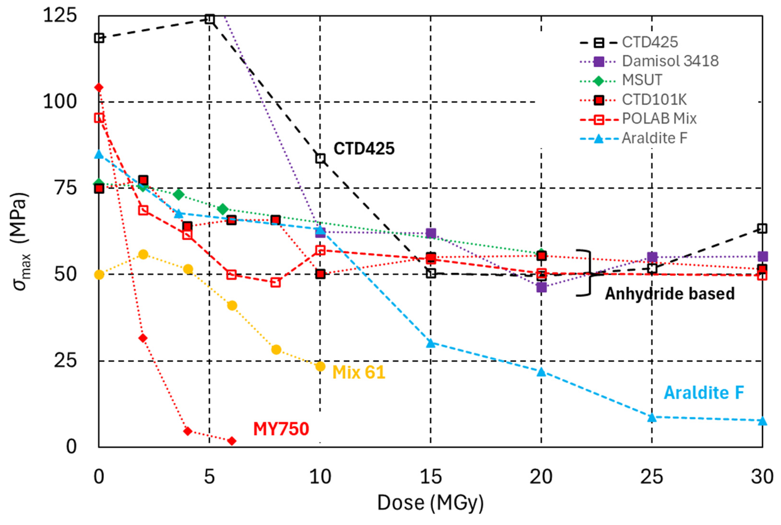 Effect of Radiation up to 30 MGy on Mechanical and Dielectric ...