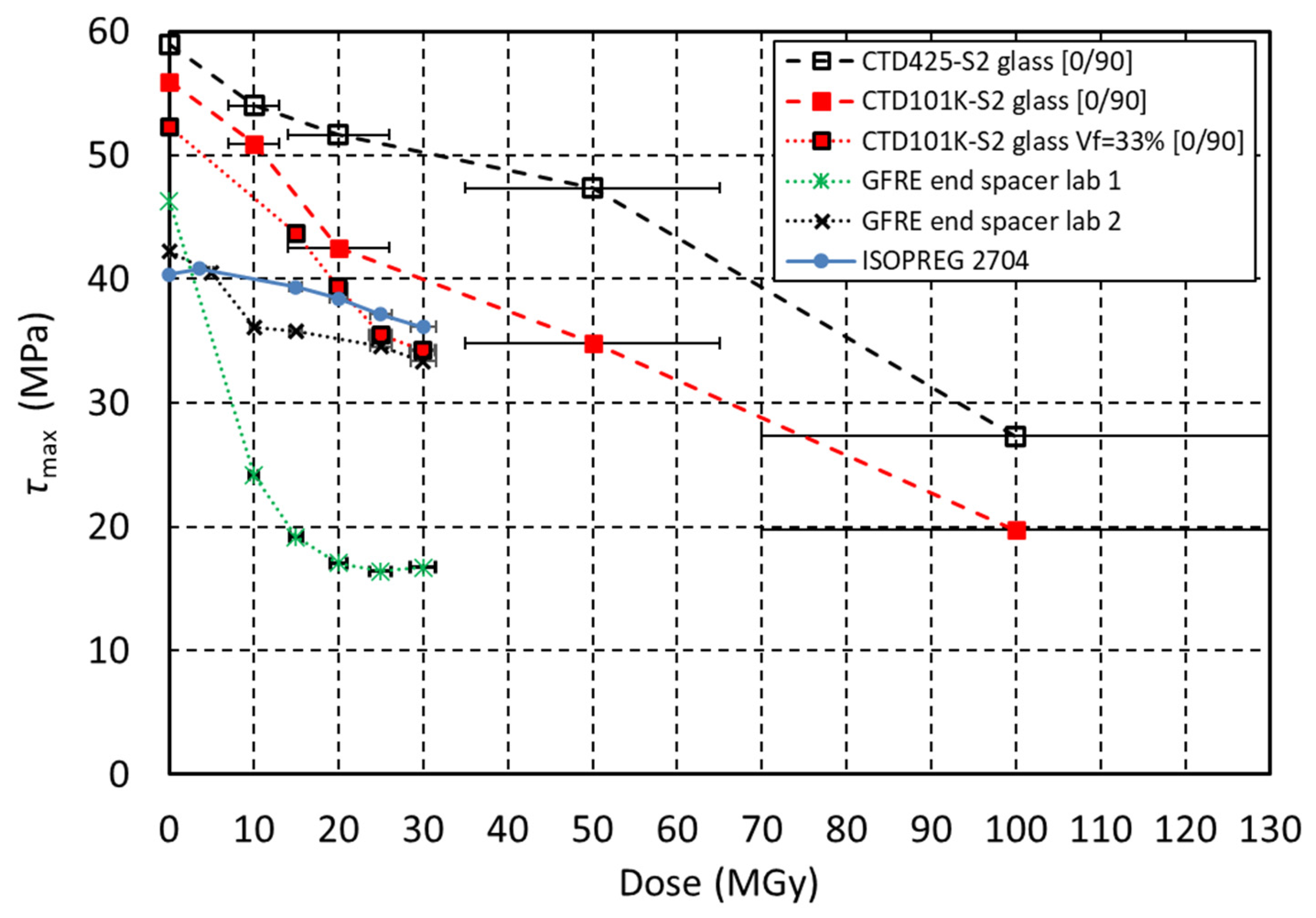 Effect of Radiation up to 30 MGy on Mechanical and Dielectric ...