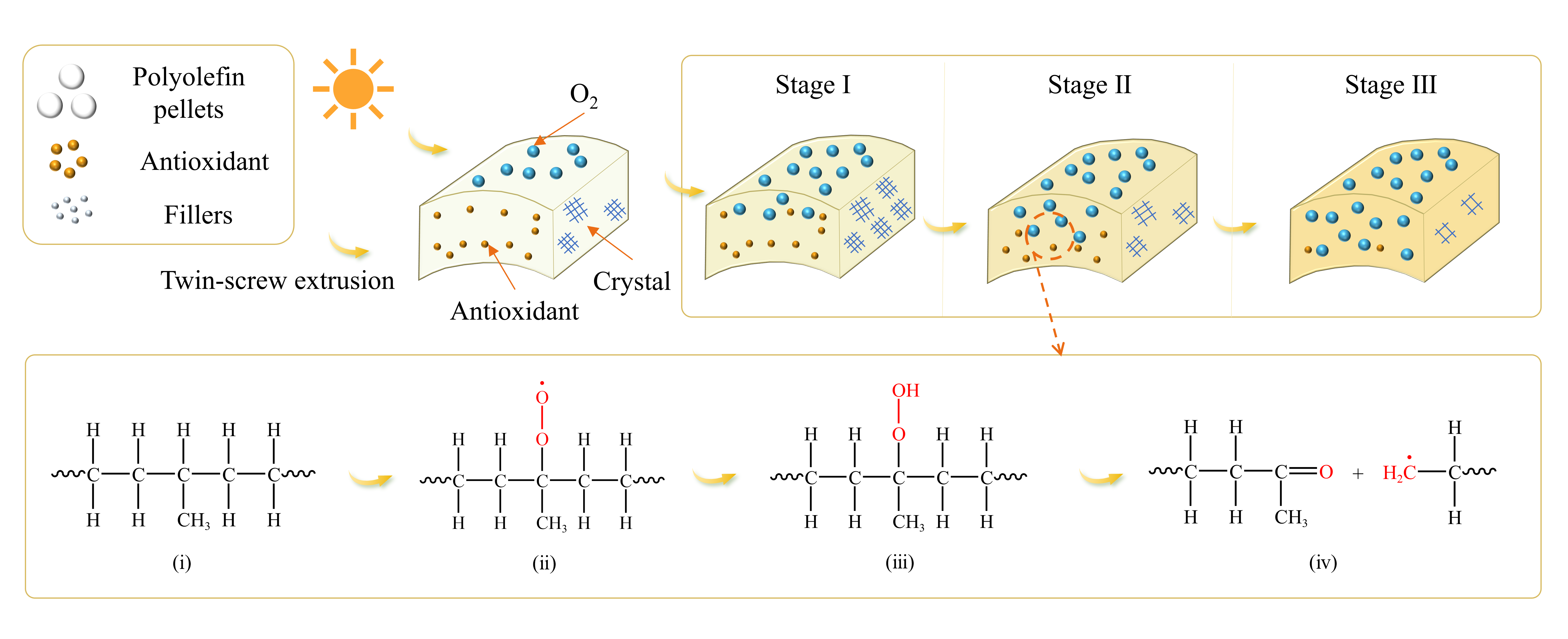 Mechanical Property Evolution and Mechanisms of Polyolefins Under ...